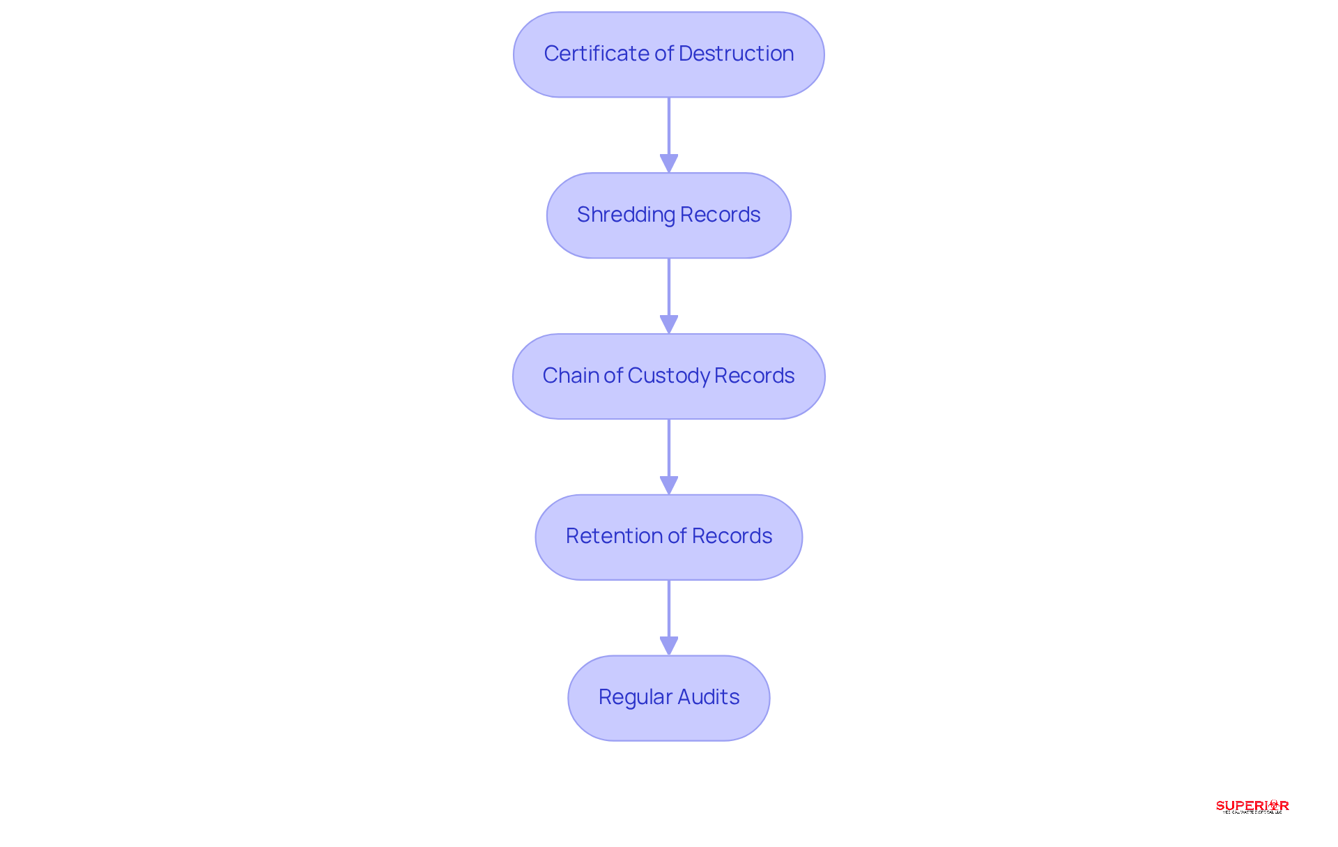 Each box represents a crucial step in the shredding process. Follow the arrows to see how each component connects to ensure compliance and accountability in document disposal.