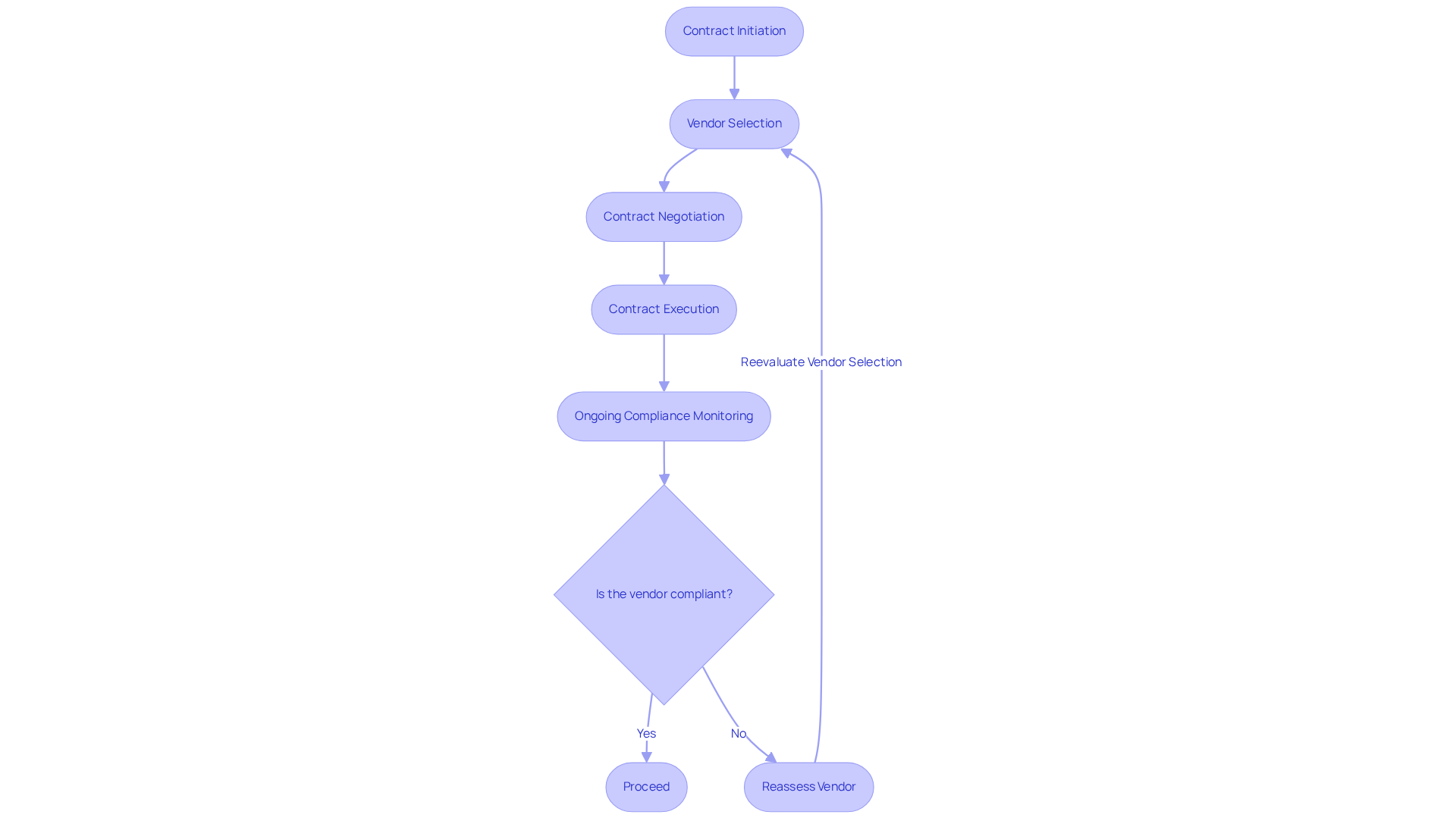 This flowchart shows the steps organizations take to manage contracts and ensure compliance with third-party vendors. Follow the arrows to see how each stage connects, and note the decision points that guide the process.