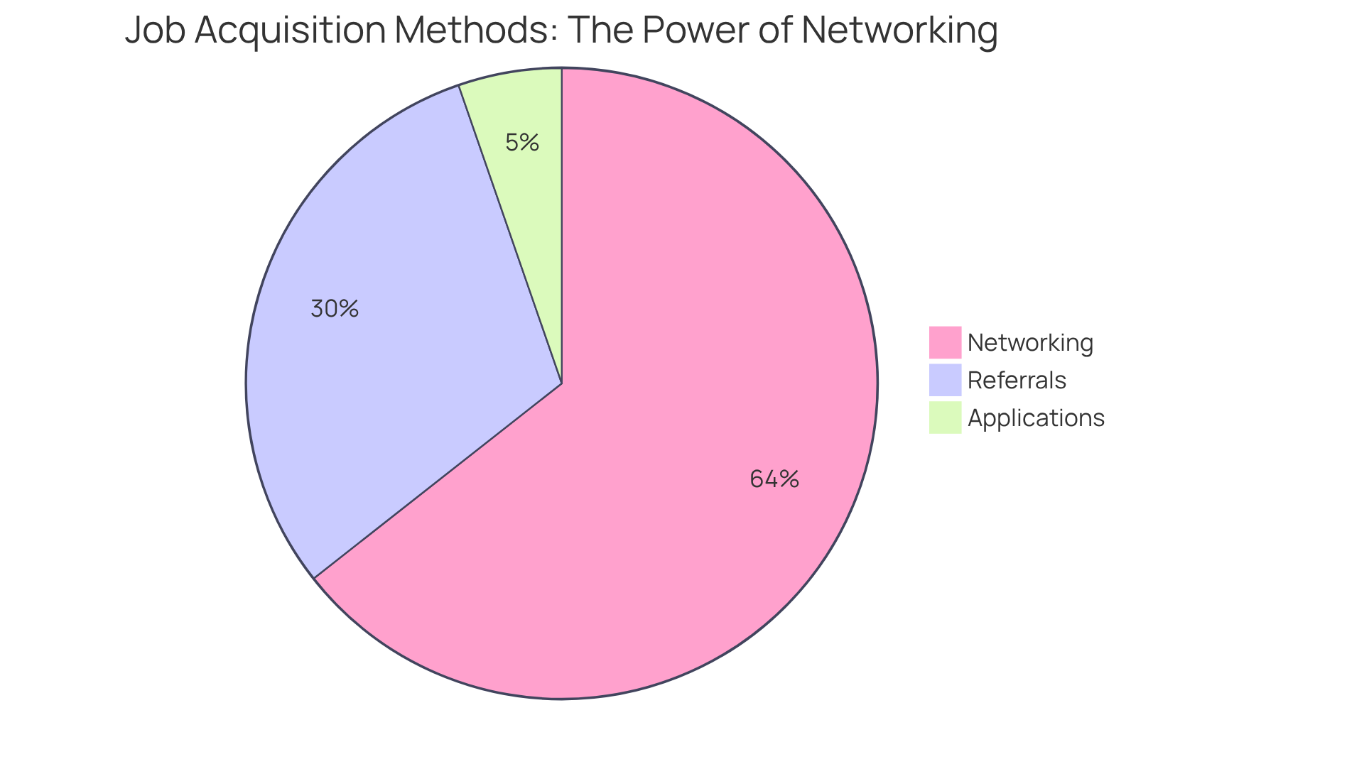 Each segment shows how jobs are filled: a larger slice means more opportunities come from that method. Networking is the key player here, making it crucial to build connections! Each segment shows how jobs are filled: a larger slice means more opportunities come from that method. Networking is the key player here, making it crucial to build connections!