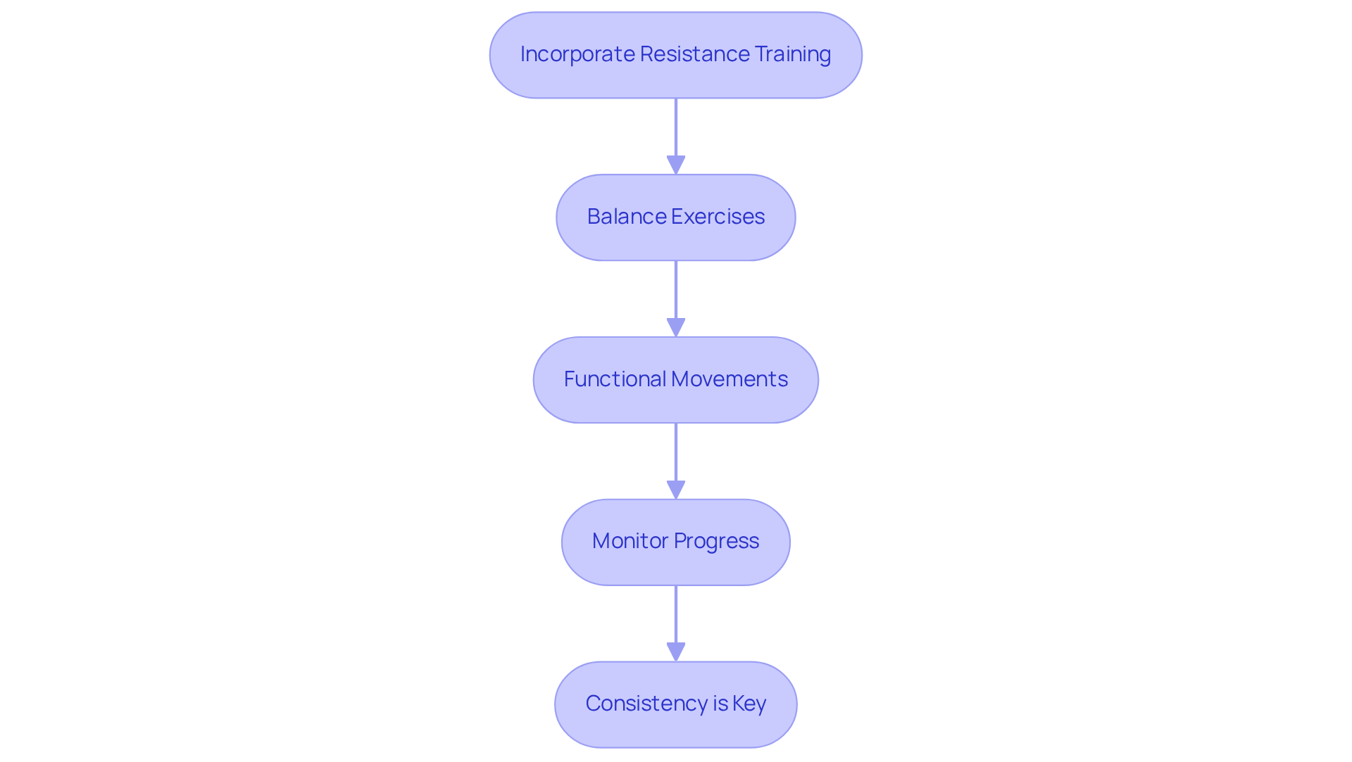 Each box represents a step in your recovery journey. Follow the arrows to see how each step builds on the previous one, guiding you towards improved strength and stability. Each box represents a step in your recovery journey. Follow the arrows to see how each step builds on the previous one, guiding you towards improved strength and stability.