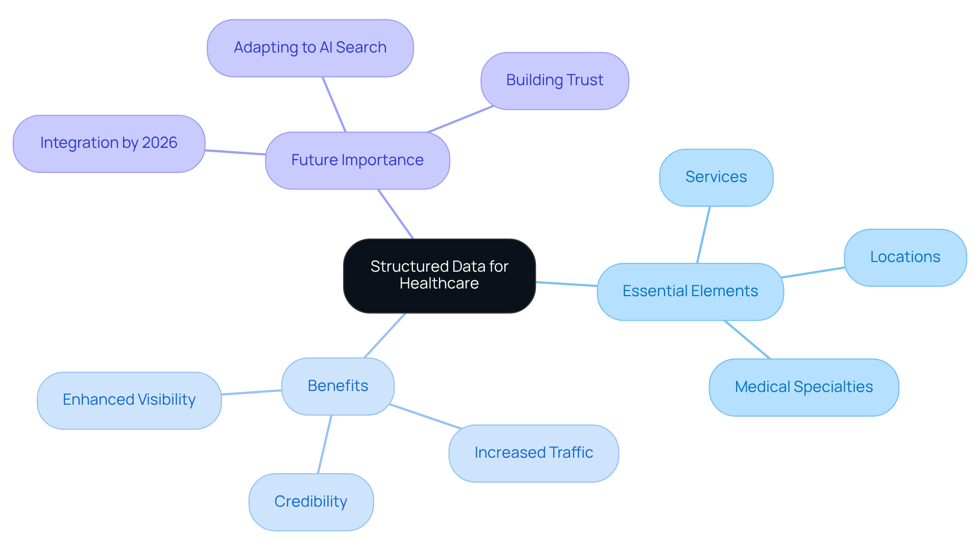 The center represents the main topic of structured data, while the branches show key elements and benefits. Each color-coded branch helps you see how everything connects, making it easier to understand the importance of structured data in healthcare.