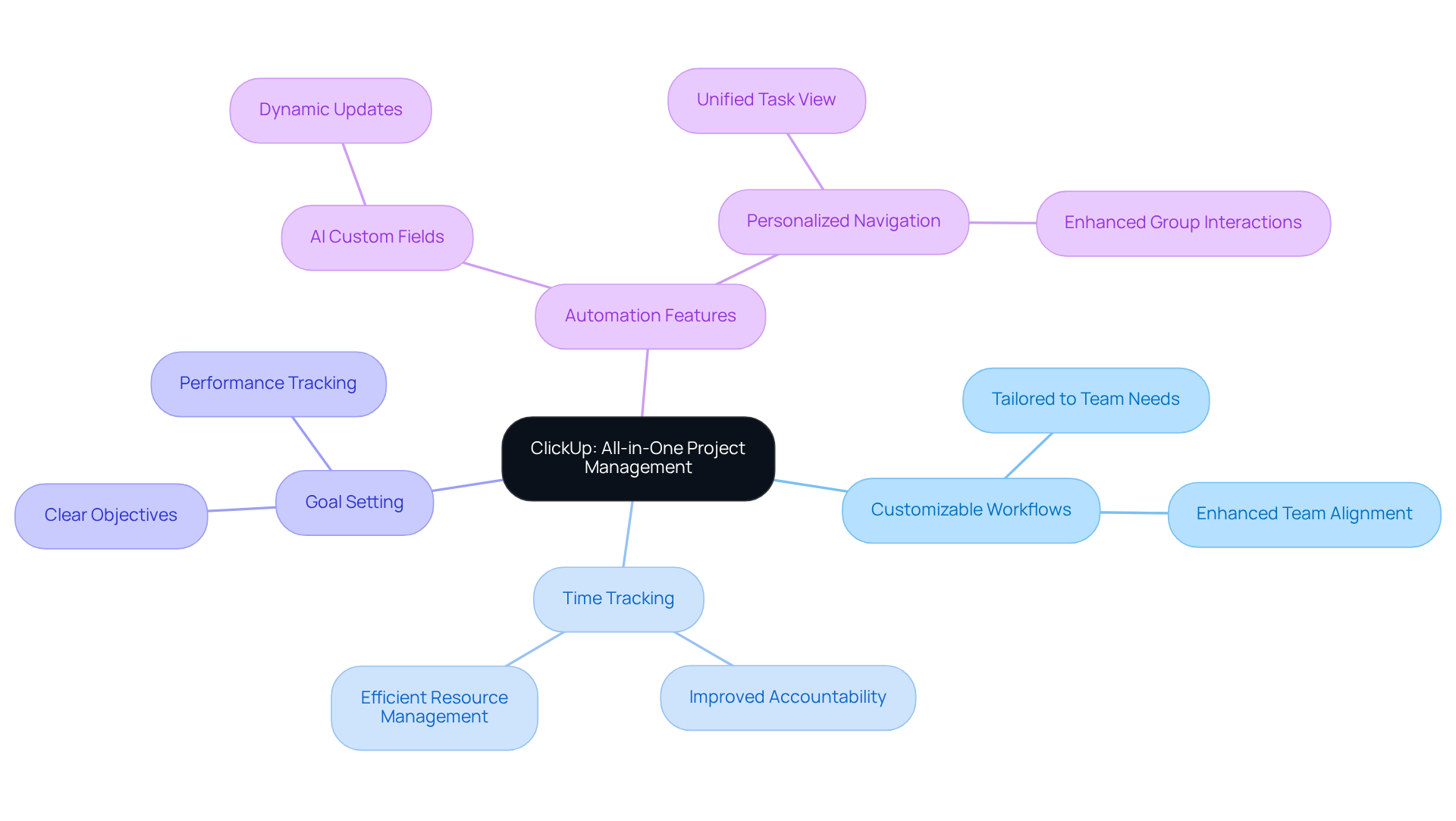 The central node represents ClickUp, while the branches show its key features. Each sub-branch highlights specific benefits or updates, helping you understand how ClickUp enhances collaboration and productivity. The central node represents ClickUp, while the branches show its key features. Each sub-branch highlights specific benefits or updates, helping you understand how ClickUp enhances collaboration and productivity.