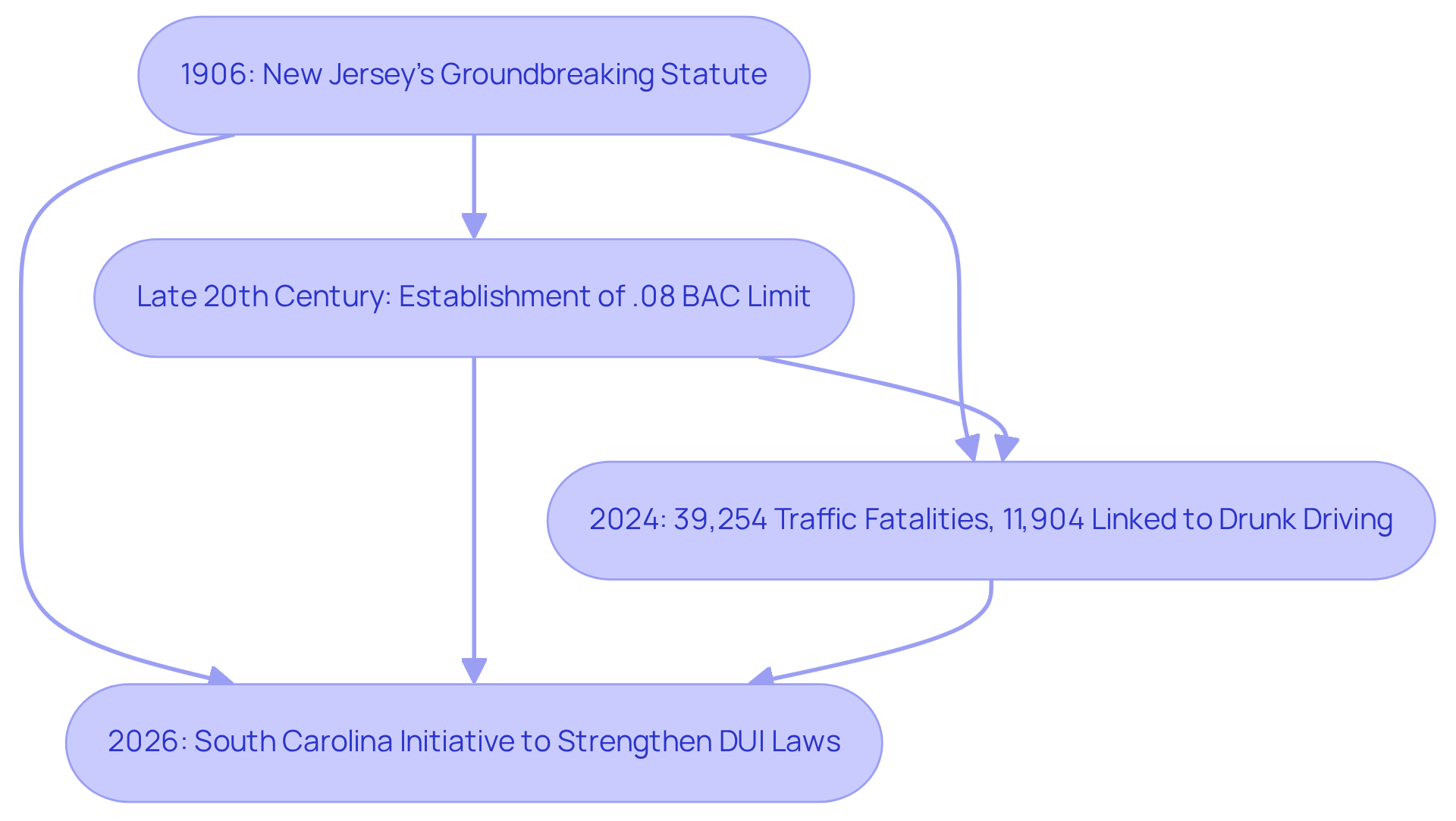 This flowchart shows the key milestones in the development of DUI laws. Each step represents a significant event or statistic that has shaped current regulations. Follow the arrows to see how DUI laws have evolved over time and the ongoing efforts to improve road safety. This flowchart shows the key milestones in the development of DUI laws. Each step represents a significant event or statistic that has shaped current regulations. Follow the arrows to see how DUI laws have evolved over time and the ongoing efforts to improve road safety.
