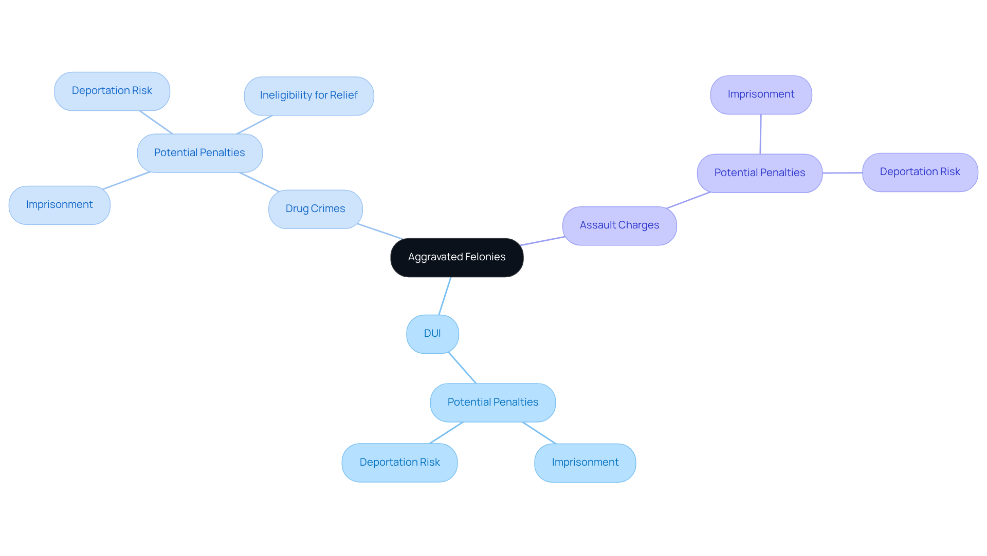 This mindmap starts with the main topic of aggravated felonies at the center. Each branch represents a specific type of aggravated crime, and the sub-branches explain the legal consequences associated with each. Follow the branches to see how these crimes are categorized and what penalties they may carry. This mindmap starts with the main topic of aggravated felonies at the center. Each branch represents a specific type of aggravated crime, and the sub-branches explain the legal consequences associated with each. Follow the branches to see how these crimes are categorized and what penalties they may carry.