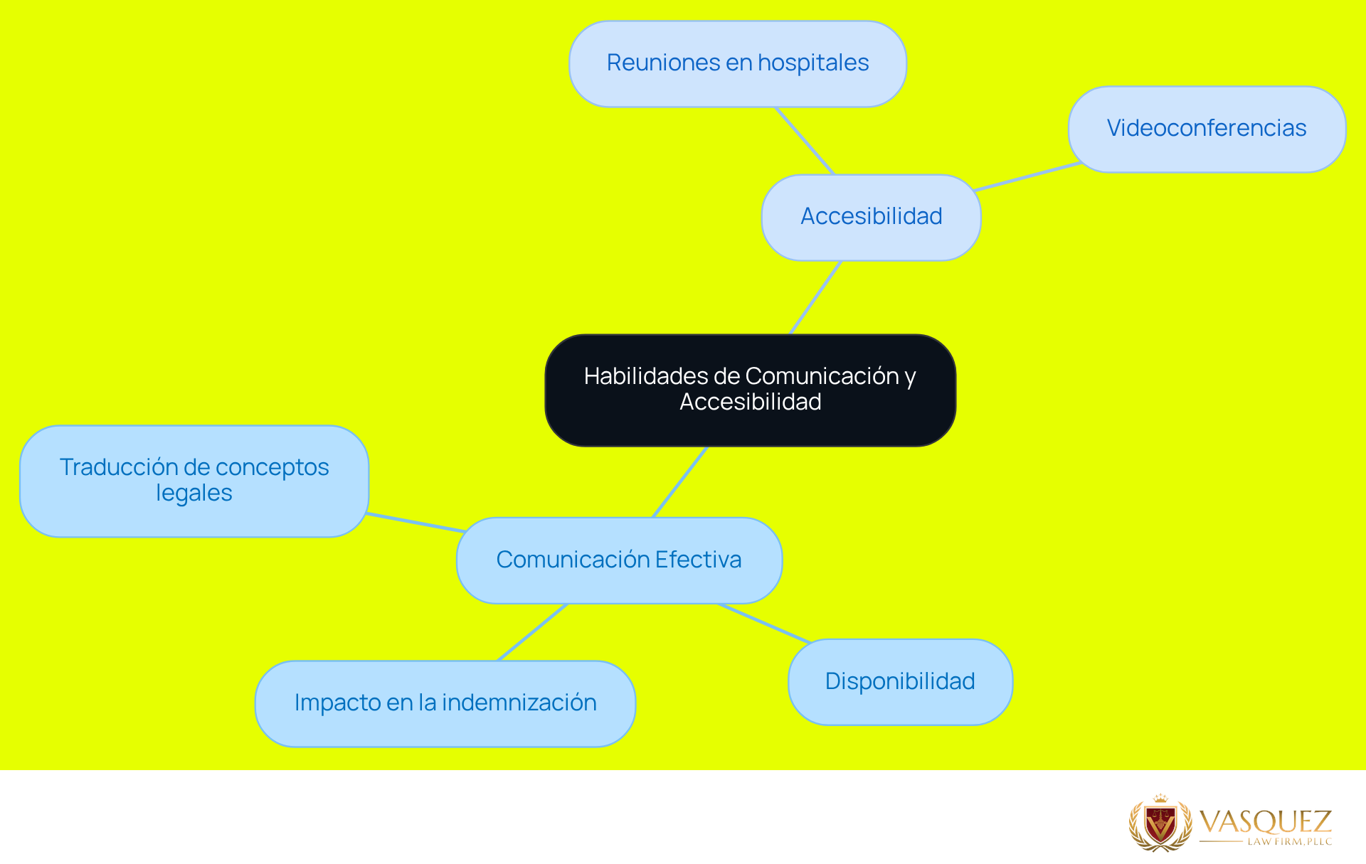 Este mapa muestra cómo las habilidades de comunicación y accesibilidad son fundamentales para elegir un abogado. Cada rama representa un aspecto clave que puede influir en el éxito del caso.