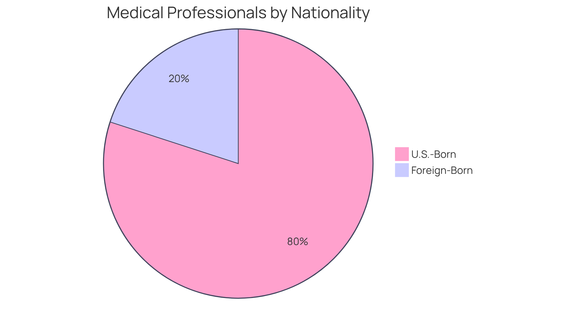 This pie chart shows the percentage of medical professionals in the U.S. who are foreign-born versus those who are U.S.-born. The blue slice represents the growing number of foreign-born workers, highlighting their important role in healthcare.