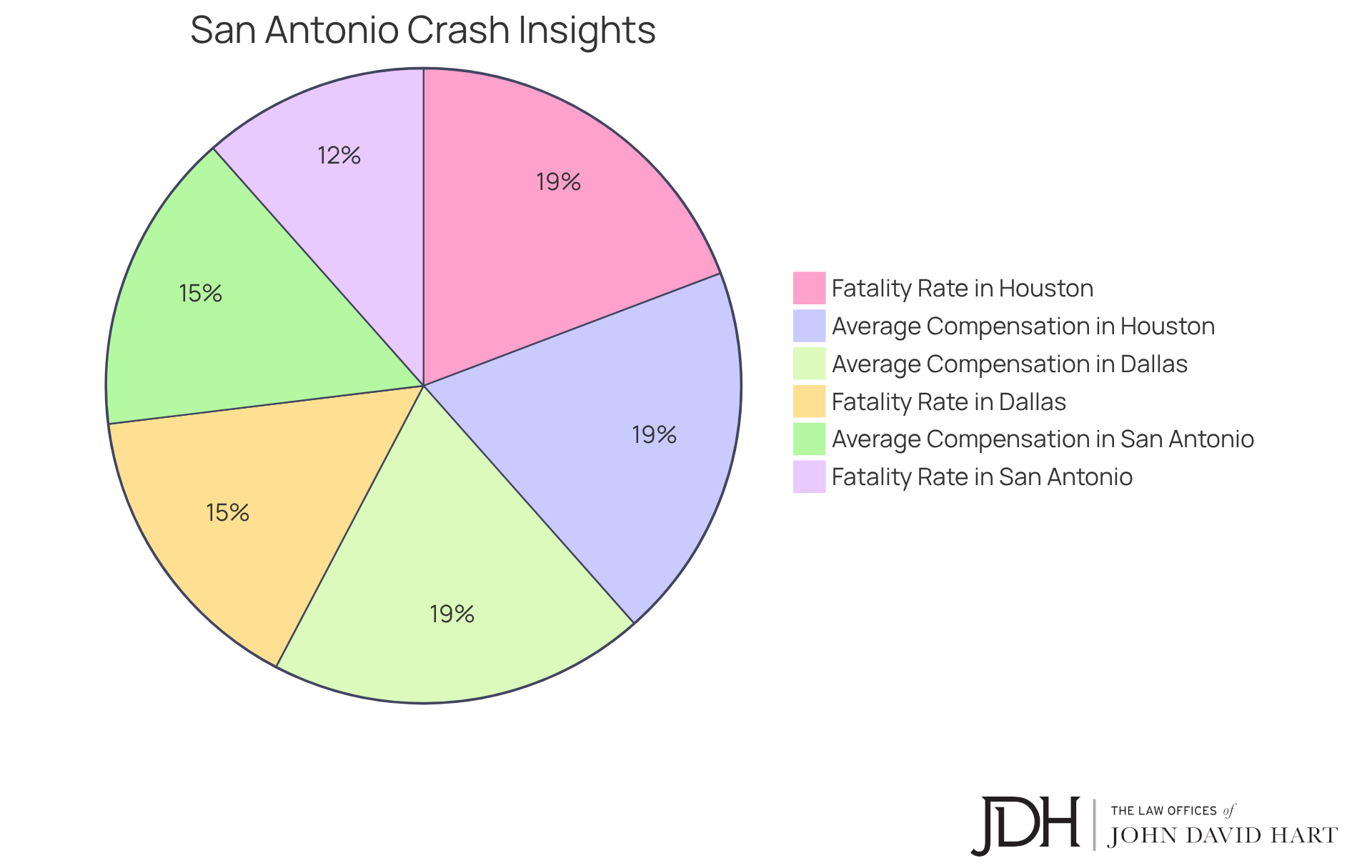 This pie chart shows how San Antonio compares to Houston and Dallas in terms of accident fatality rates and average compensation figures. Each slice represents a different aspect of the analysis, helping you see where San Antonio stands in relation to these larger cities.