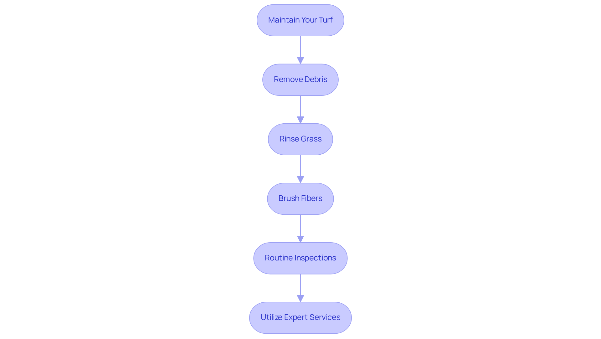 Follow the arrows to see the steps you need to take to keep your artificial grass in great shape. Each box represents an important task that contributes to the longevity of your lawn. Follow the arrows to see the steps you need to take to keep your artificial grass in great shape. Each box represents an important task that contributes to the longevity of your lawn.