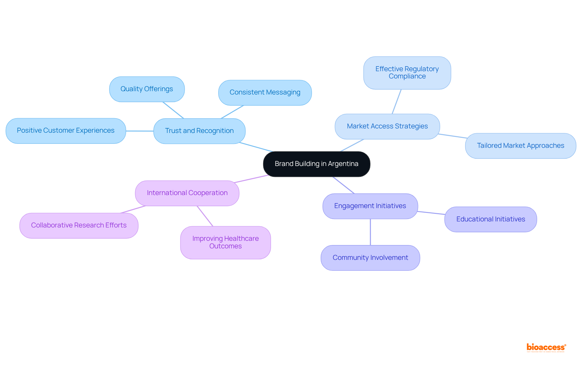 The center represents the overall goal of brand building, with branches showing different strategies and their specific actions to enhance trust and recognition in the market.