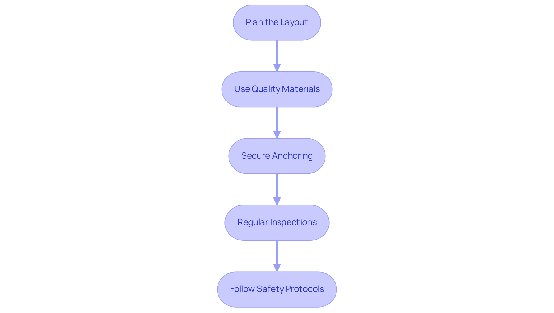 Each box represents a crucial step in the installation process. Follow the arrows to understand how each step leads to the next, ensuring a safe and compliant temporary fencing setup.