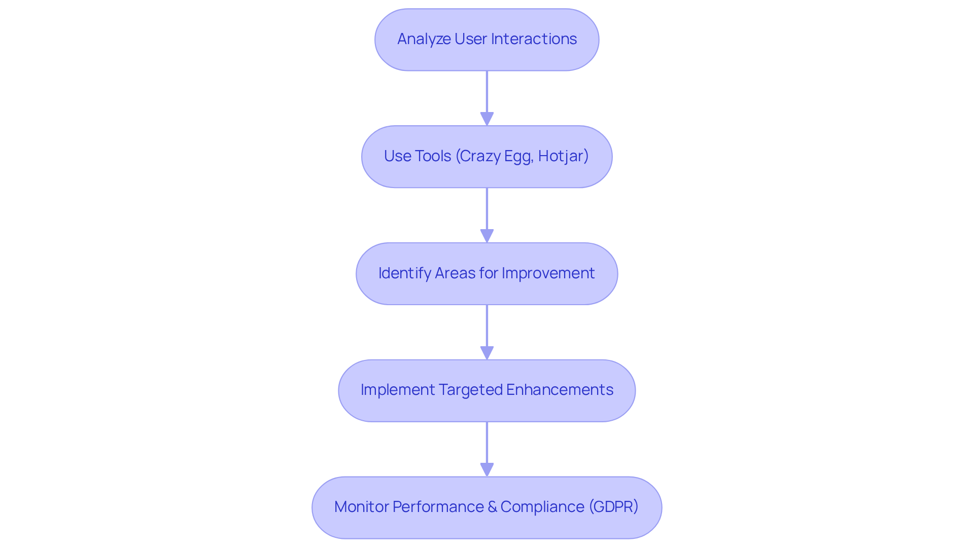Follow the arrows to see how each step leads to the next in improving your website. Each box represents a key action in the process, from analyzing user behavior to ensuring compliance with data protection regulations.