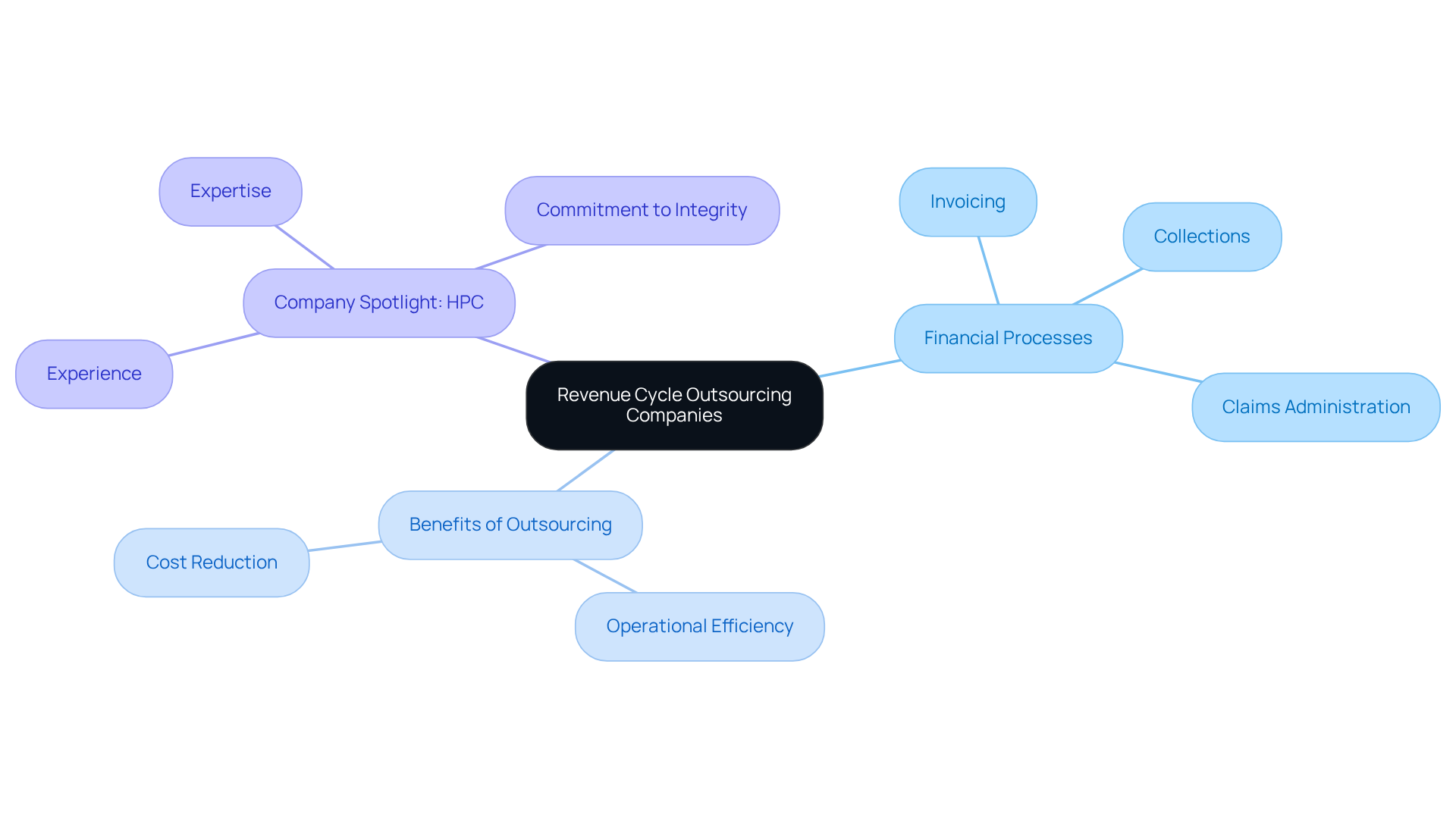 The central node represents the main topic, while the branches show different aspects of revenue cycle outsourcing. Each branch provides insights into specific functions, benefits, and a notable company in the field, helping you understand how these elements connect. The central node represents the main topic, while the branches show different aspects of revenue cycle outsourcing. Each branch provides insights into specific functions, benefits, and a notable company in the field, helping you understand how these elements connect.