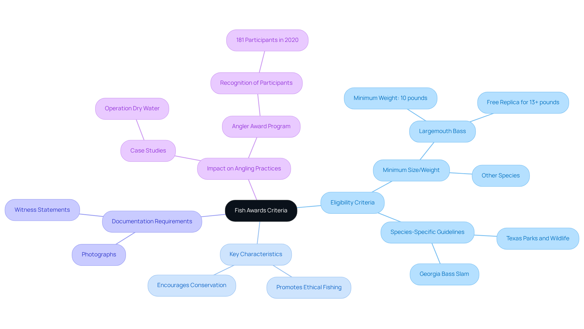 This mindmap starts with the main topic of fish awards in the center. From there, you can explore different branches that detail the eligibility criteria, characteristics, and documentation needed for recognition. Each branch helps you understand how these elements connect and contribute to responsible angling practices.
