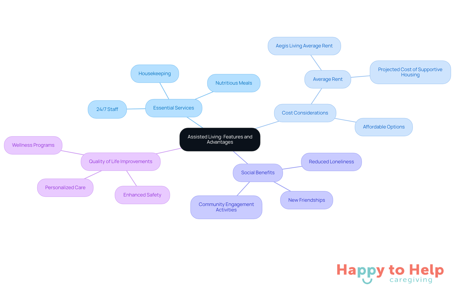 The central node represents assisted living, with branches showing key features and benefits. Each color-coded branch highlights different aspects, making it easy to understand how they contribute to the overall well-being of residents.