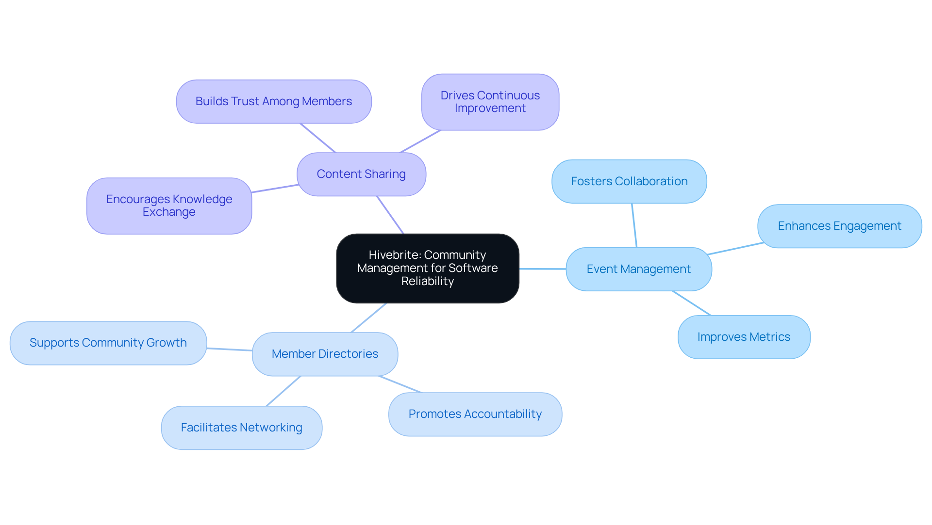 The central node represents Hivebrite, while the branches illustrate its features and their contributions to community engagement and software reliability. Each color-coded branch helps you see how different aspects work together to improve overall system quality. The central node represents Hivebrite, while the branches illustrate its features and their contributions to community engagement and software reliability. Each color-coded branch helps you see how different aspects work together to improve overall system quality.