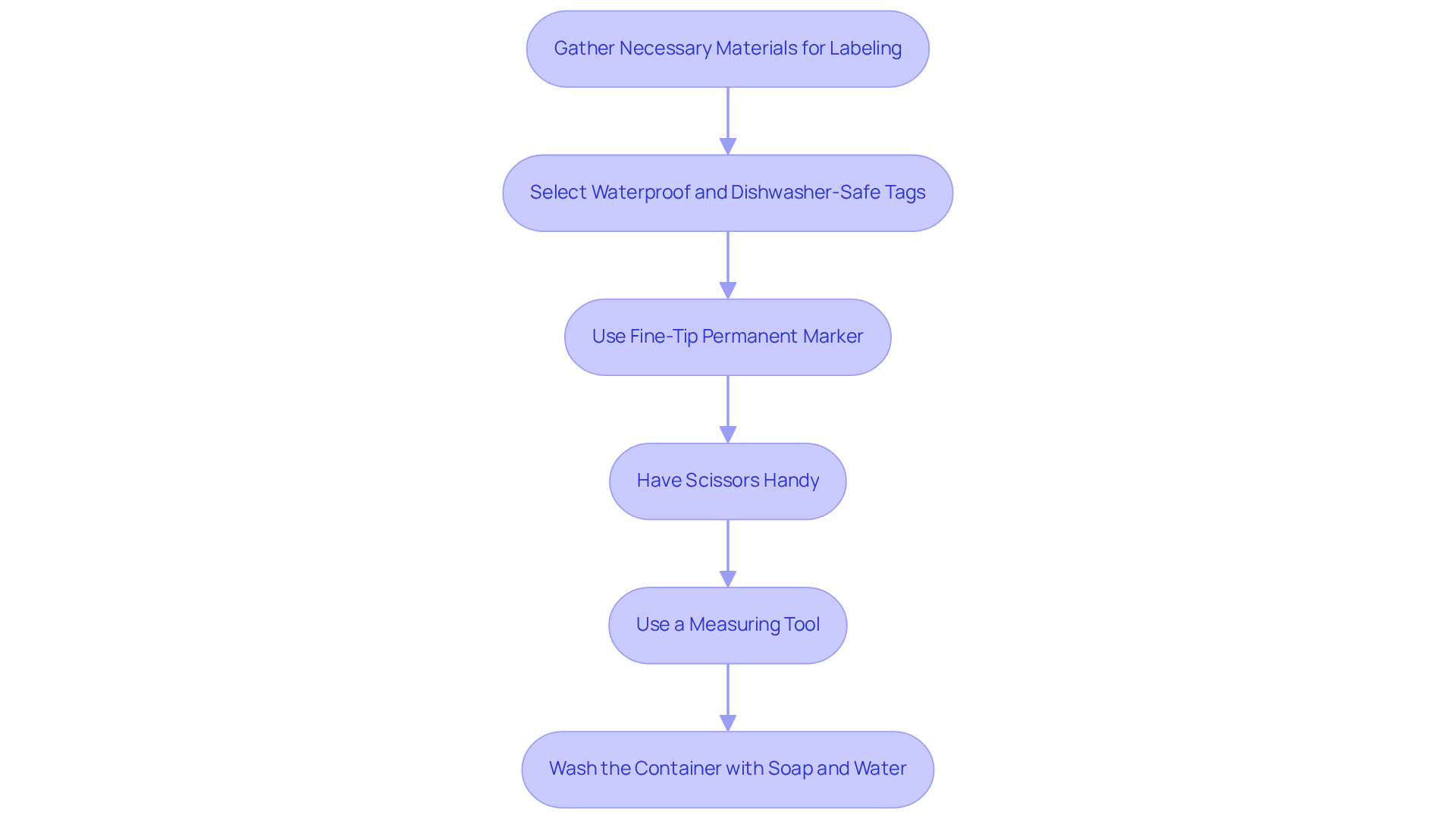 Follow the arrows to see each step in the process of preparing to label your child's tumbler. Each box represents an action you need to take to ensure the labeling is effective and neat.