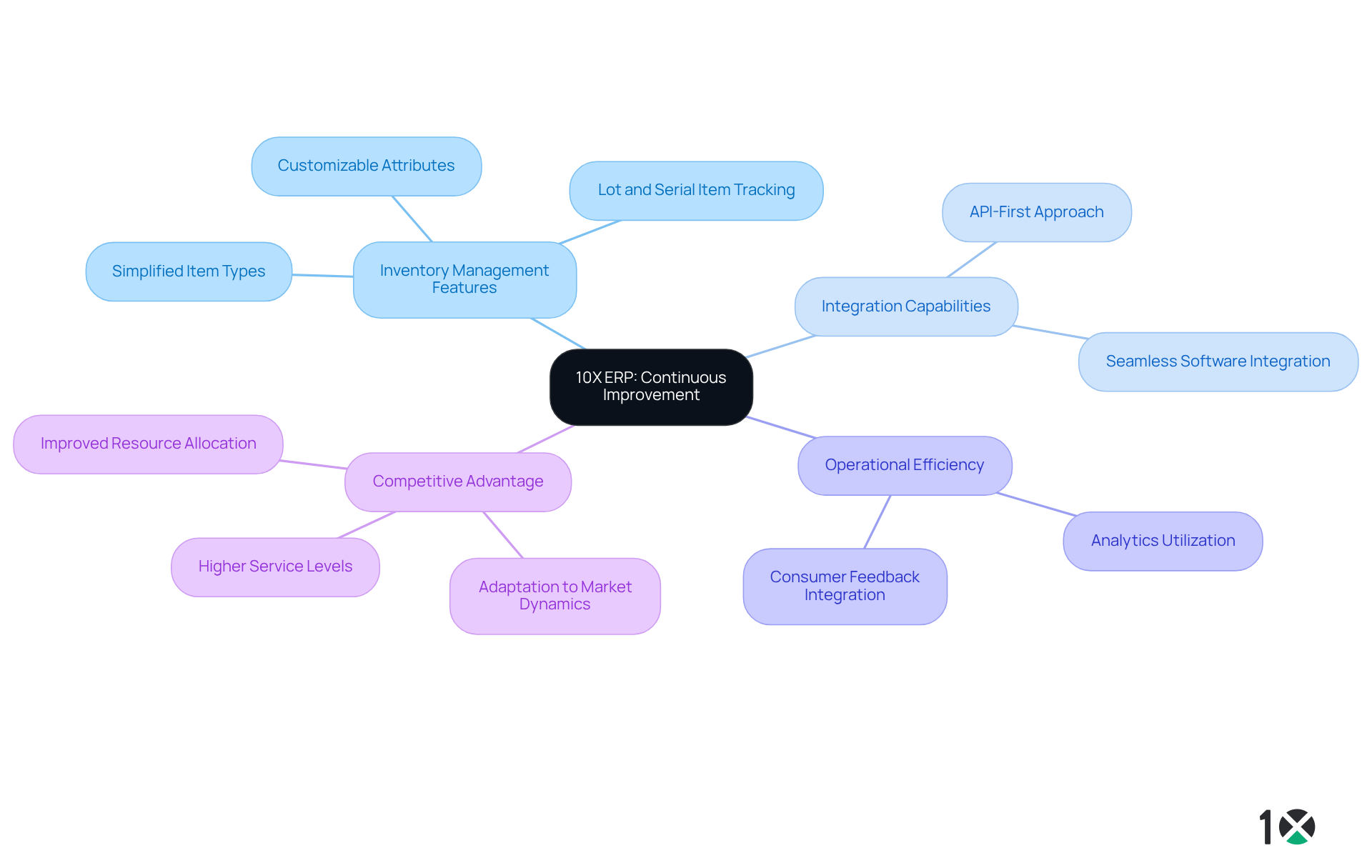 The central node represents 10X ERP, while branches illustrate its features and benefits. Each color-coded branch helps you navigate through its impacts on inventory management and overall business performance. The central node represents 10X ERP, while branches illustrate its features and benefits. Each color-coded branch helps you navigate through its impacts on inventory management and overall business performance.