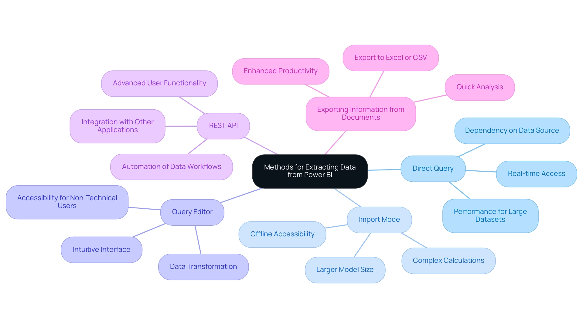 The central node represents the main theme, with branches illustrating distinct extraction methods and their key benefits, differentiated by color.