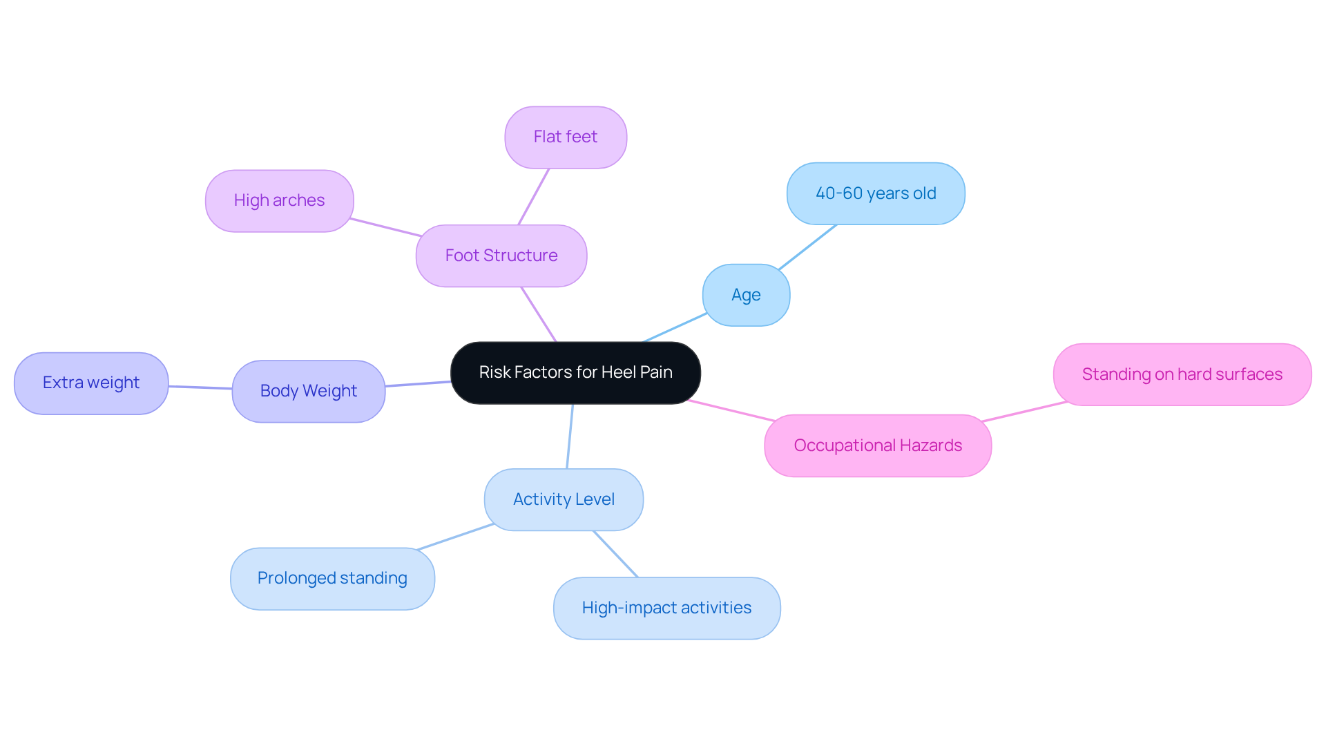 This mindmap illustrates the various factors that can lead to heel pain. Start at the center with the main topic, then follow the branches to see how age, activity, weight, foot structure, and job types can contribute to discomfort. Each branch provides specific details to help you understand the connections.