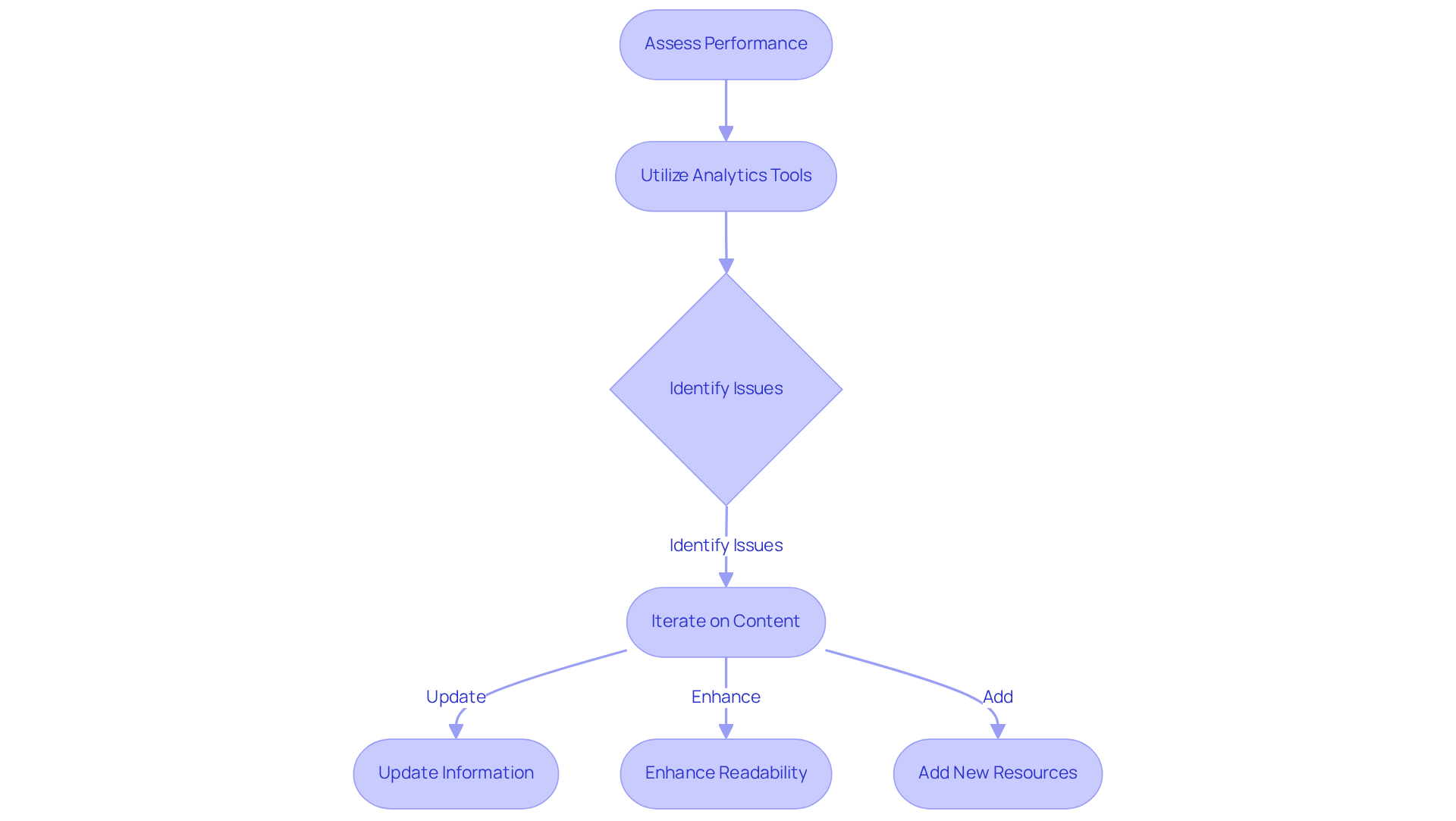 Follow the arrows to see how to assess your content's performance and what steps to take for continuous improvement. Each box represents a key action in the process. Follow the arrows to see how to assess your content's performance and what steps to take for continuous improvement. Each box represents a key action in the process.