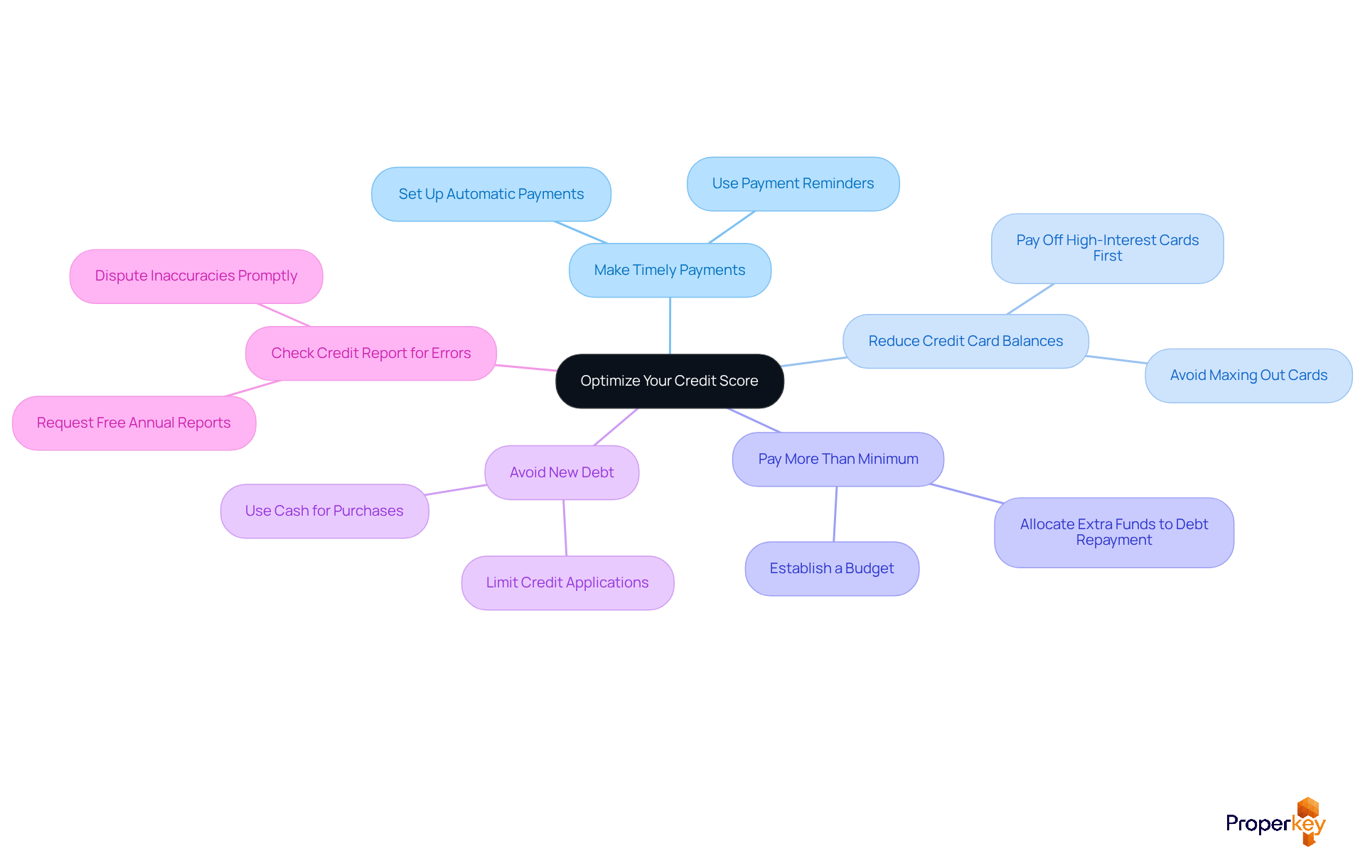 This mindmap starts with the main goal of improving your credit score at the center. Each branch represents a different strategy you can use to achieve that goal. Follow the branches to see specific actions you can take to enhance your credit score and, ultimately, your mortgage affordability. This mindmap starts with the main goal of improving your credit score at the center. Each branch represents a different strategy you can use to achieve that goal. Follow the branches to see specific actions you can take to enhance your credit score and, ultimately, your mortgage affordability.