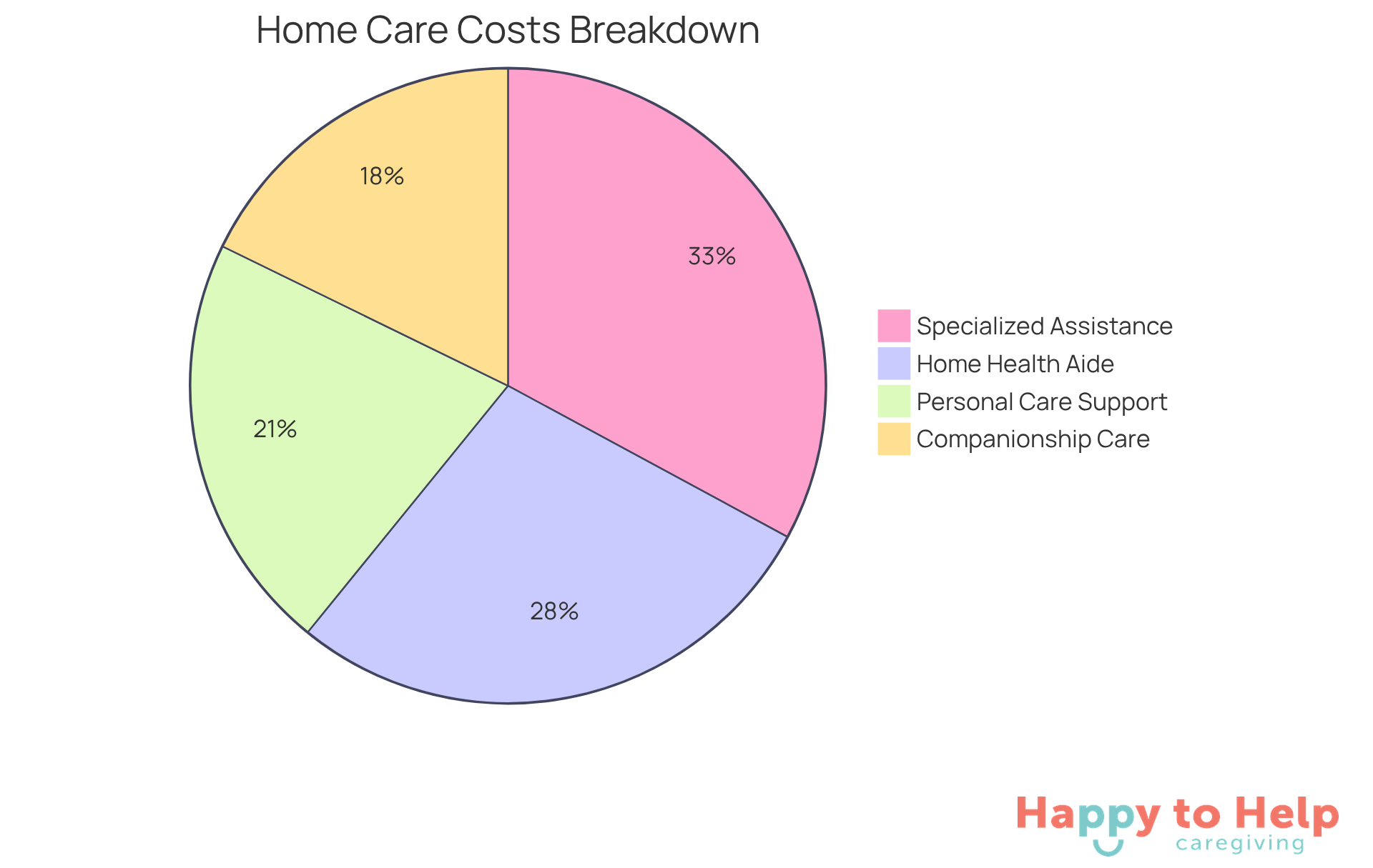 Each slice of the pie shows the average cost of a specific type of home care service. The larger the slice, the more significant the cost contribution of that service to the overall home care expenses.