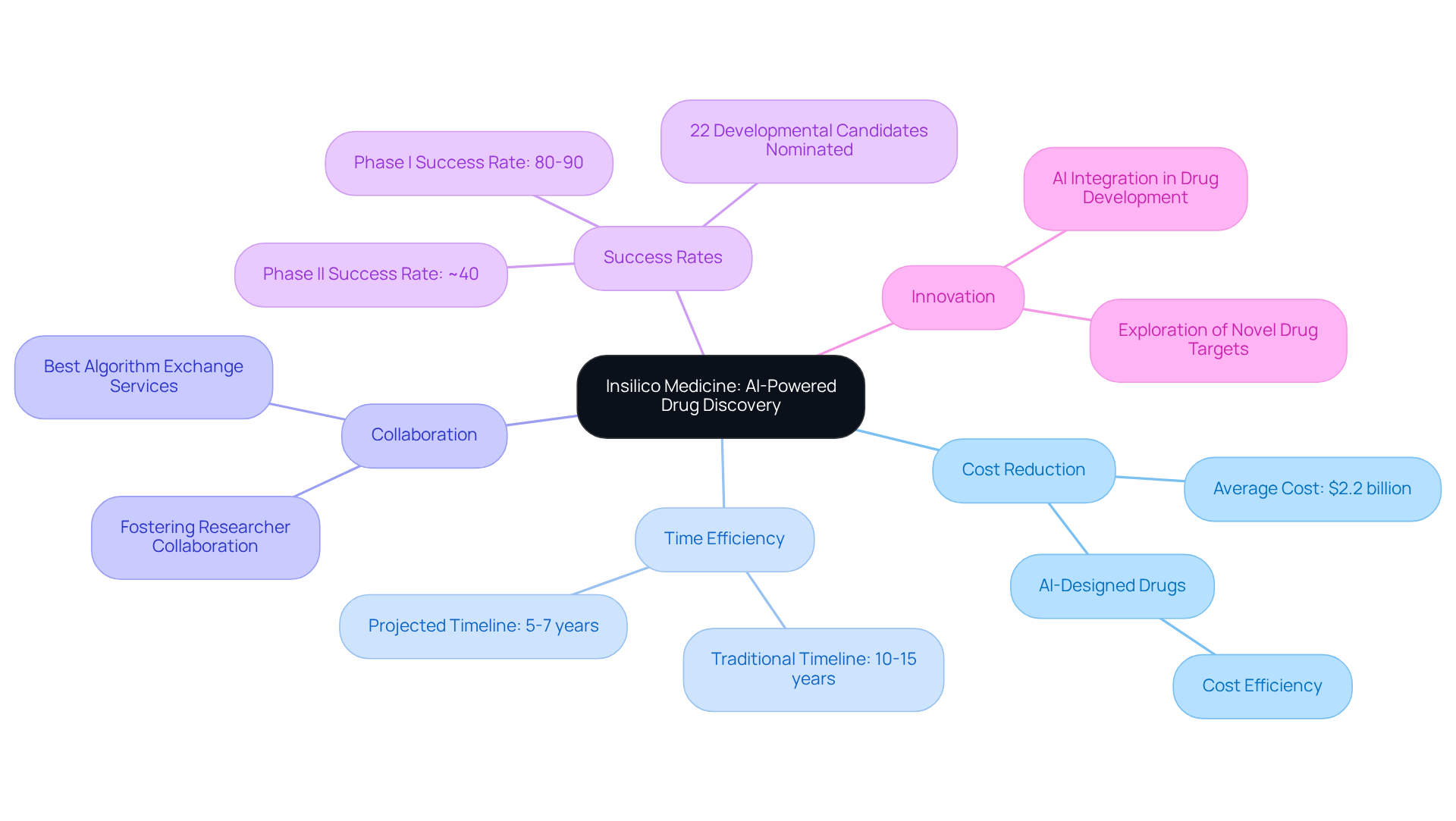 Start at the center with Insilico Medicine's innovative approach, then explore each branch to see how it impacts drug discovery, from costs and timelines to collaboration and success rates.