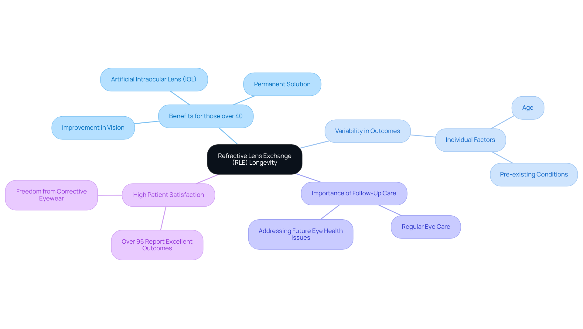 This mindmap starts with RLE at the center, branching out to show important insights. Each branch represents a key point about RLE, helping you see how they connect and what each point means in relation to the overall topic.