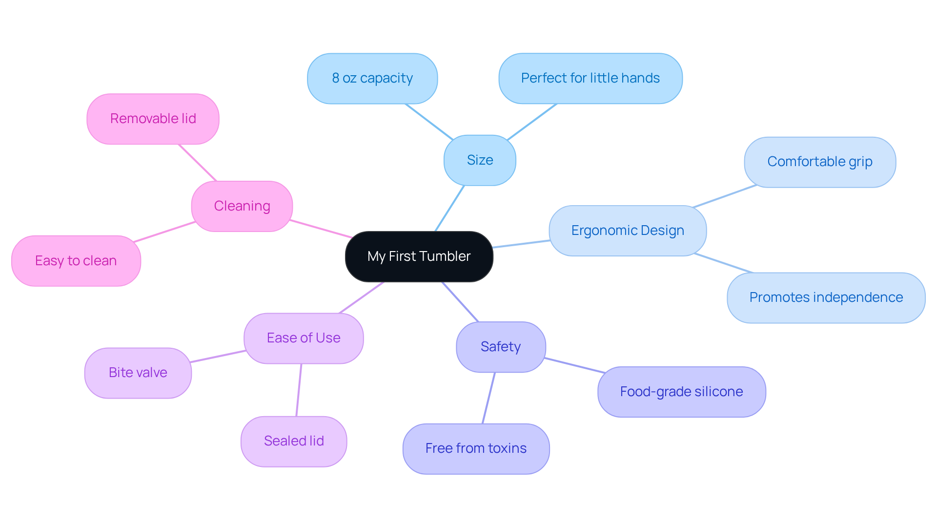 This mindmap shows how the My First Tumbler helps children drink independently. Each branch represents a feature that contributes to making it a great choice for little ones, from its size to its safety features.