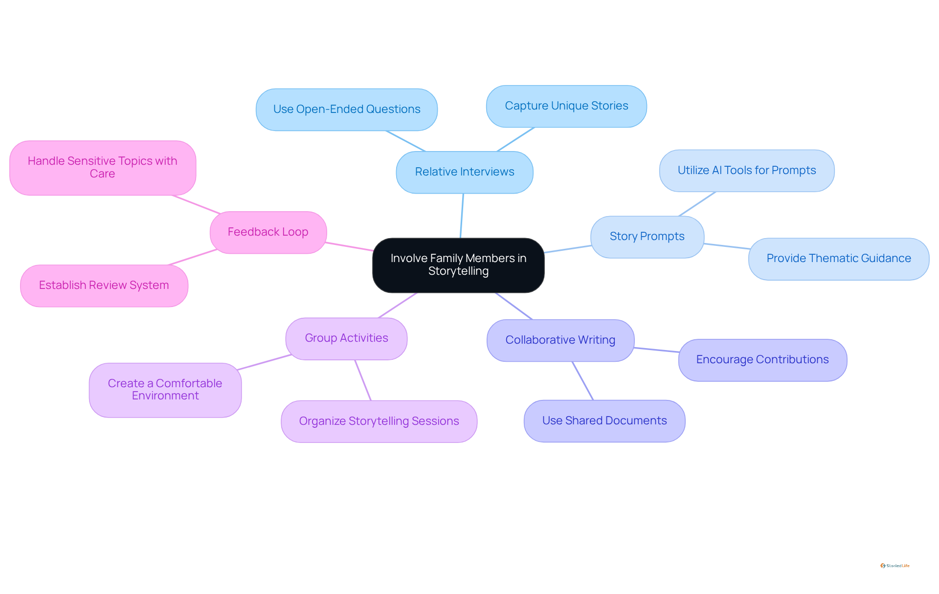 The central node represents the main theme of involving family in storytelling. Each branch shows a different strategy, and the sub-branches provide additional details or tips. This layout helps you see how each strategy connects to the overall goal of creating a cherished family keepsake.