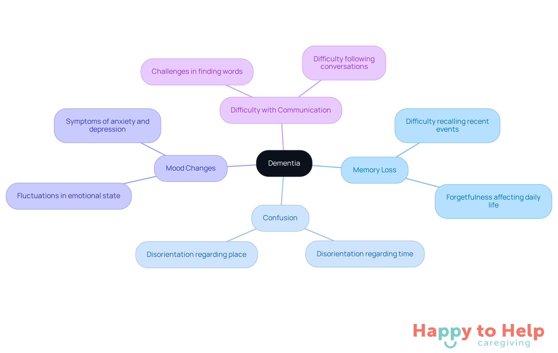 The central node represents dementia, while the branches show the main symptoms. Each symptom can have additional details, helping caregivers understand what to look for and how to provide support.