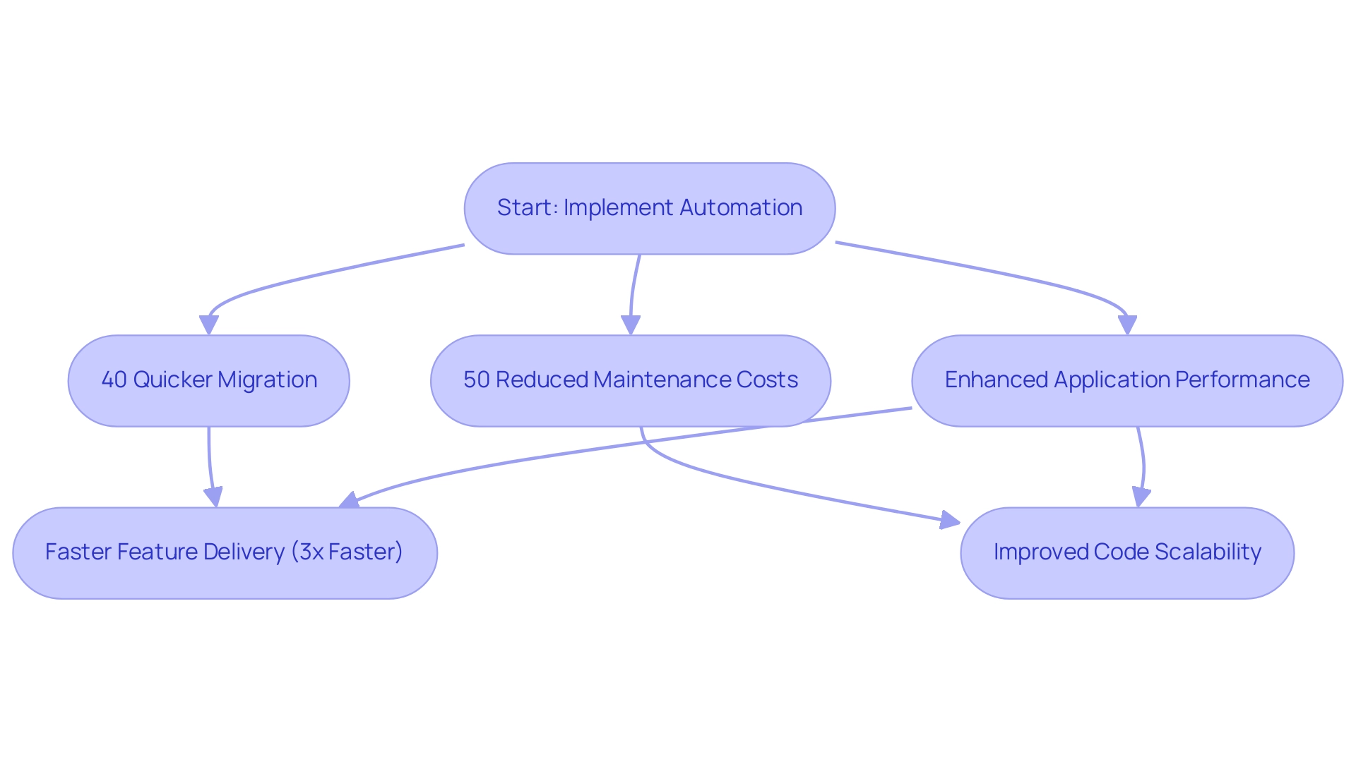 Boxes represent steps and outcomes; blue indicates implementation, green indicates benefits. Boxes represent steps and outcomes; blue indicates implementation, green indicates benefits.
