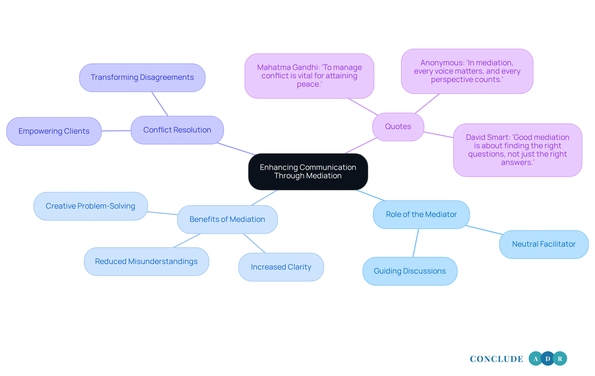 The center represents the main theme of mediation, with branches showing different aspects like the mediator's role and the benefits of effective communication. Follow the branches to explore relationships and insights.