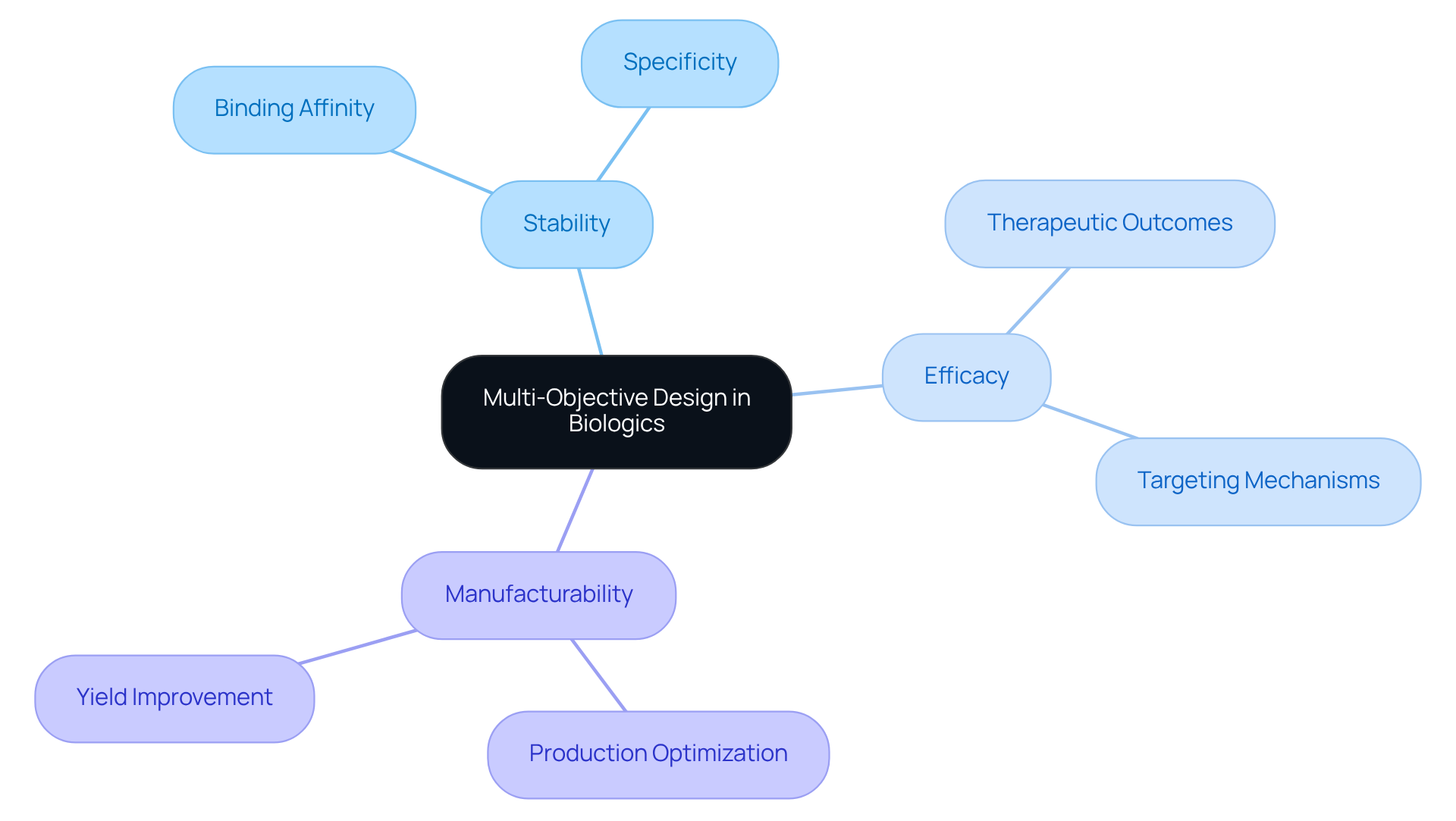 The central node represents the main concept of multi-objective design, while the branches illustrate the key parameters that researchers focus on. Each sub-branch provides more detail on how these parameters contribute to the development of effective biologics. The central node represents the main concept of multi-objective design, while the branches illustrate the key parameters that researchers focus on. Each sub-branch provides more detail on how these parameters contribute to the development of effective biologics.