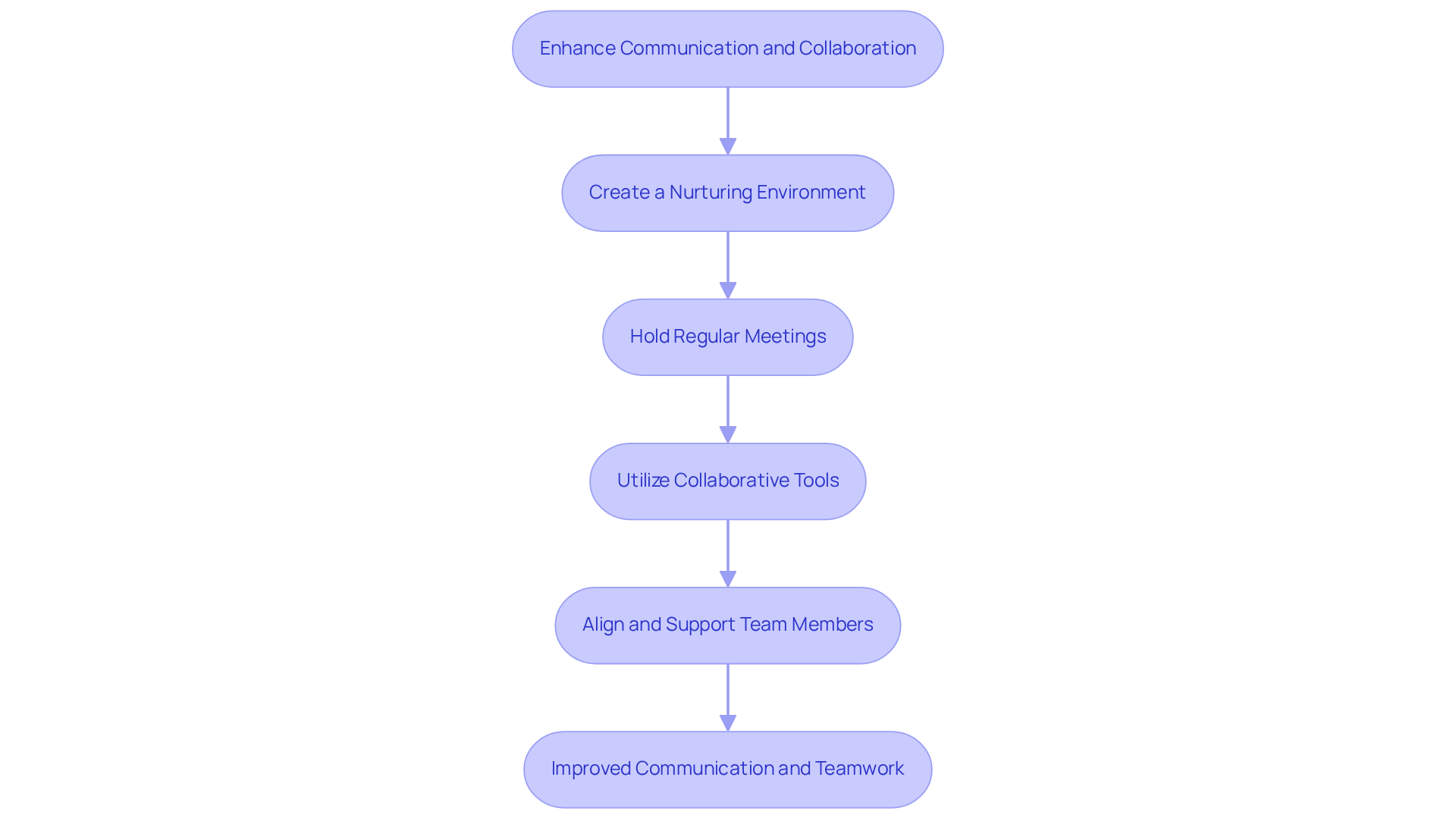 Follow the arrows to see how each step helps improve communication and teamwork. Starting from creating a supportive environment, each action builds on the last to foster a more connected and efficient hiring process.