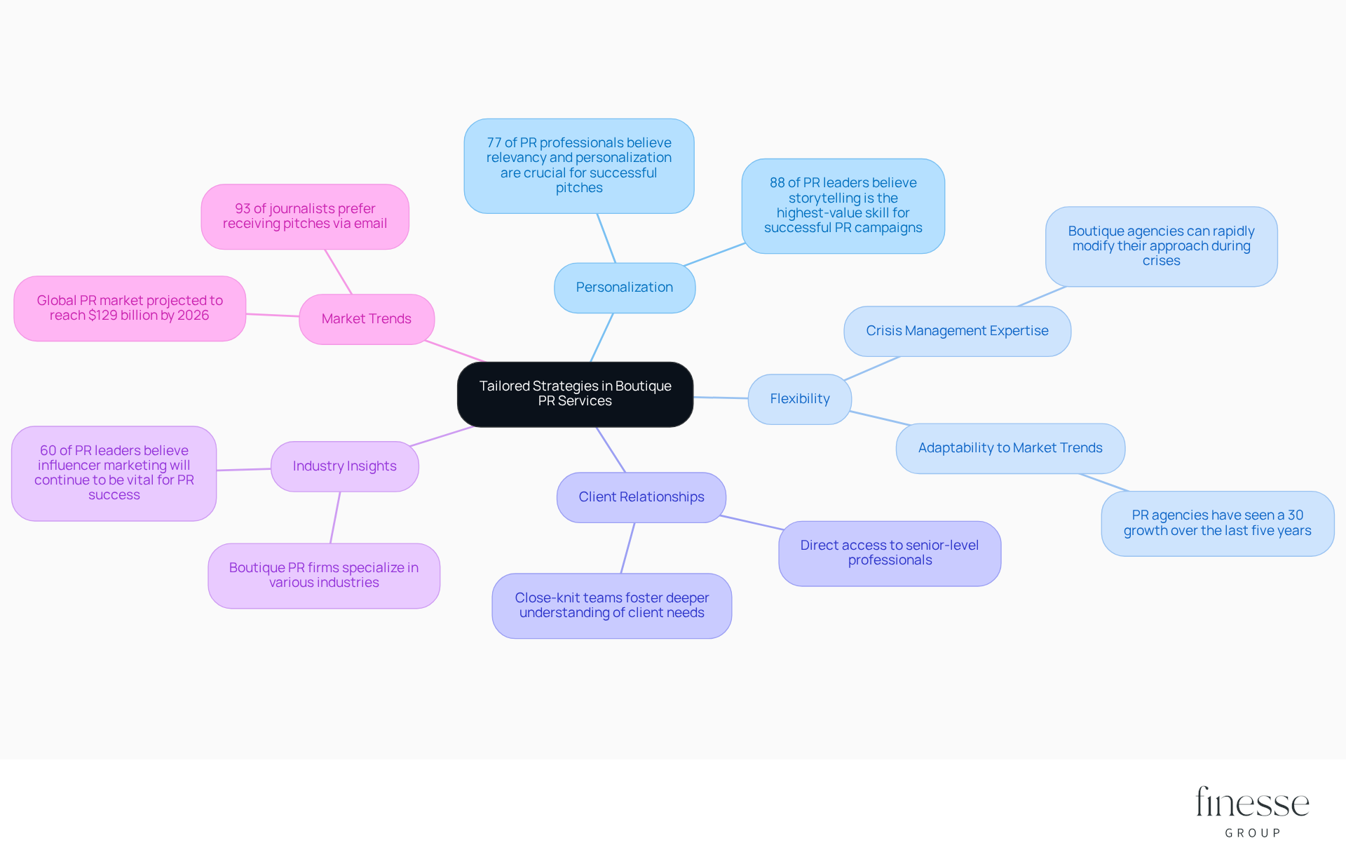The center represents the main theme of tailored strategies in PR, while the branches show different aspects like personalization and adaptability. Each sub-point under the branches provides further details, statistics, or examples that enhance understanding of how boutique PR agencies operate.