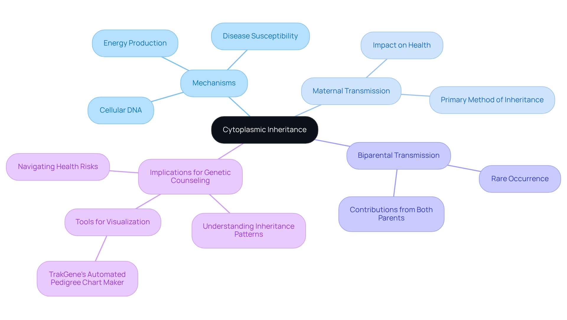 The central node represents the main topic of cytoplasmic inheritance. Each branch shows different mechanisms and implications, helping you understand how traits are passed down through maternal lineage and their impact on health.