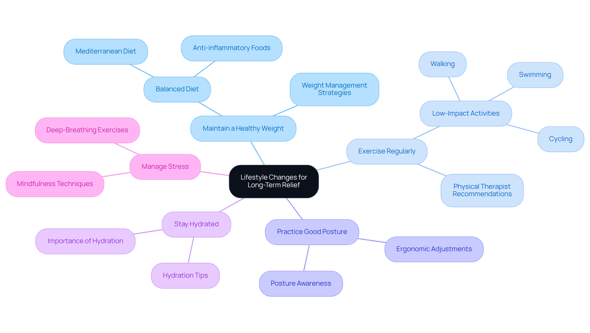 This mindmap shows various lifestyle changes you can adopt to help relieve discomfort from bulging discs. Each branch represents a key area of focus, and you can explore specific actions under each one to see how they contribute to your overall well-being. This mindmap shows various lifestyle changes you can adopt to help relieve discomfort from bulging discs. Each branch represents a key area of focus, and you can explore specific actions under each one to see how they contribute to your overall well-being.