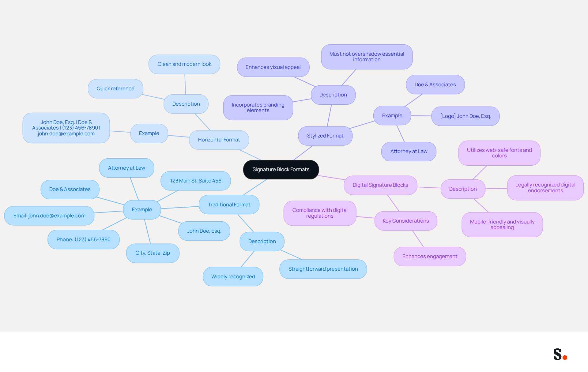 This mindmap illustrates various formats for lawyer signature blocks. Each branch represents a different format, with sub-branches providing details and examples. Follow the branches to understand how each format can enhance professionalism and clarity in legal communications. This mindmap illustrates various formats for lawyer signature blocks. Each branch represents a different format, with sub-branches providing details and examples. Follow the branches to understand how each format can enhance professionalism and clarity in legal communications.