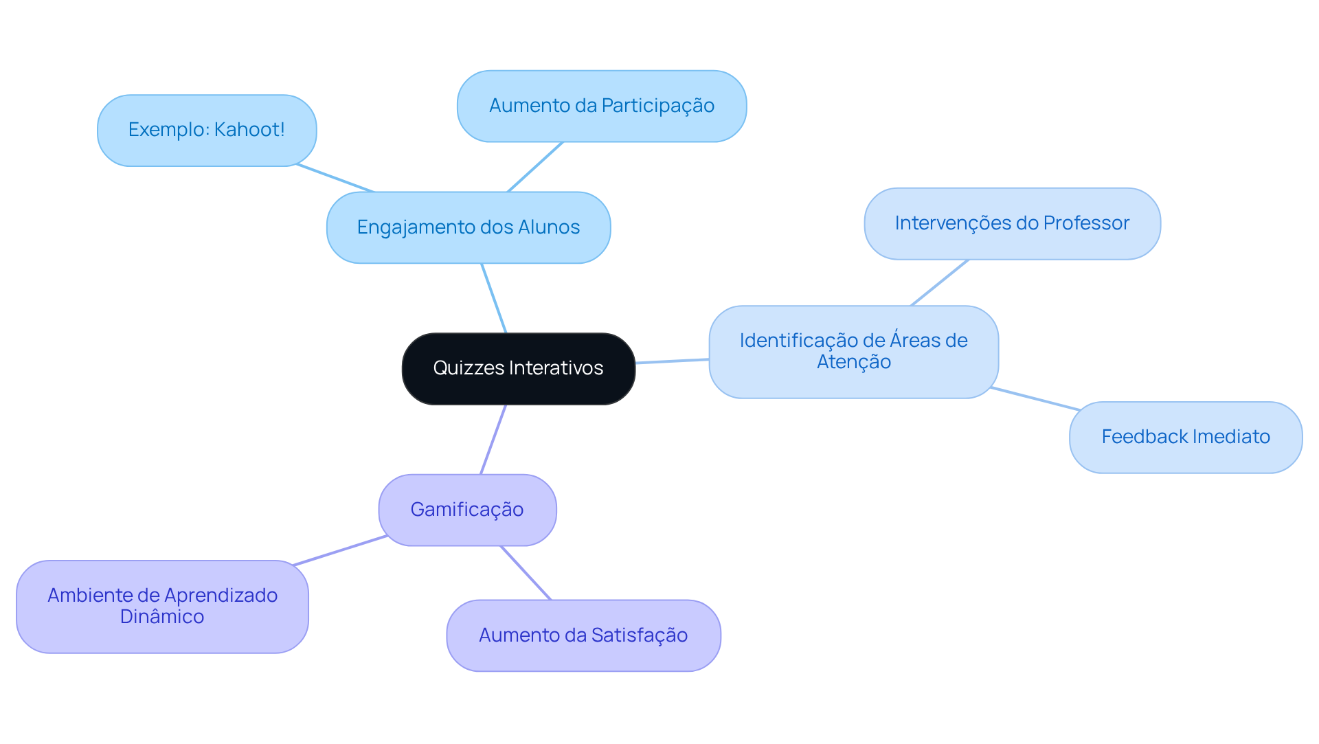 O mapa começa com a ideia central dos quizzes interativos e se ramifica em benefícios e exemplos, mostrando como essa abordagem pode transformar a avaliação e o ensino.