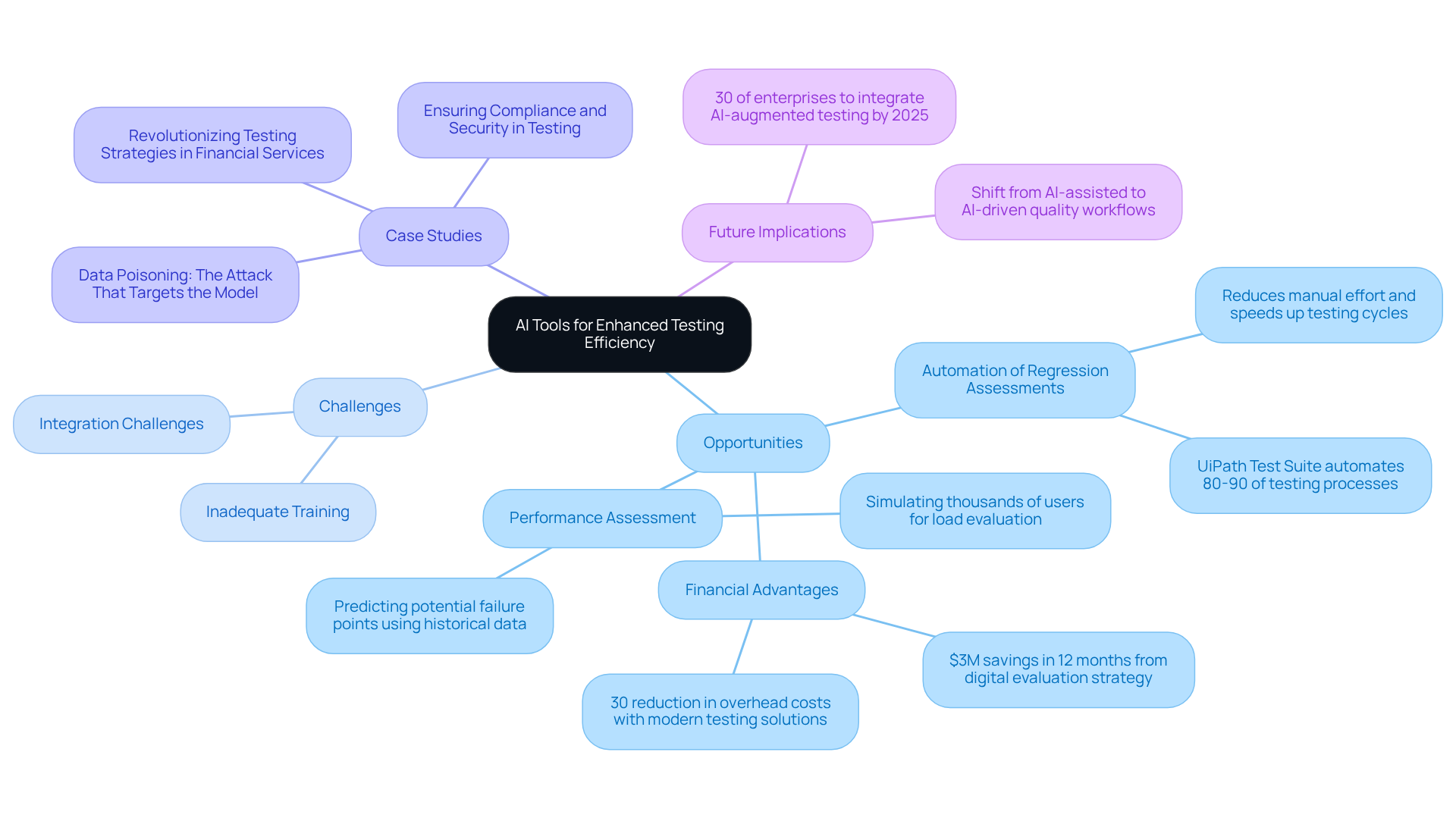 This mindmap illustrates how AI tools can enhance testing efficiency. Start at the center with the main idea, then explore the branches to see the opportunities and challenges associated with AI integration, along with real-world examples and future trends. This mindmap illustrates how AI tools can enhance testing efficiency. Start at the center with the main idea, then explore the branches to see the opportunities and challenges associated with AI integration, along with real-world examples and future trends.