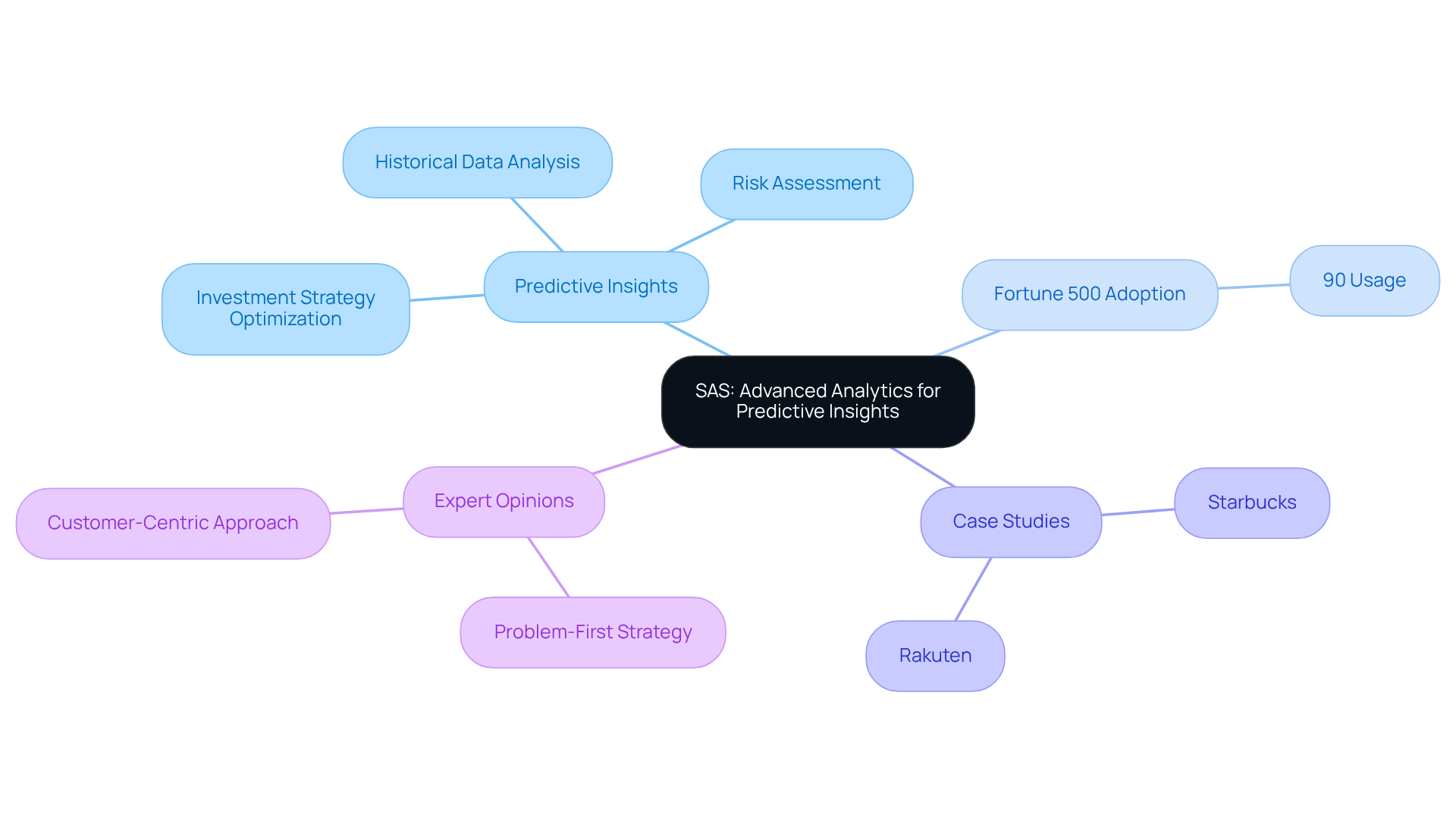This mindmap illustrates how SAS analytics software influences investment management. Start at the center with SAS, then explore the branches to see how predictive insights, company adoption, case studies, and expert opinions all connect to its importance in the industry. This mindmap illustrates how SAS analytics software influences investment management. Start at the center with SAS, then explore the branches to see how predictive insights, company adoption, case studies, and expert opinions all connect to its importance in the industry.