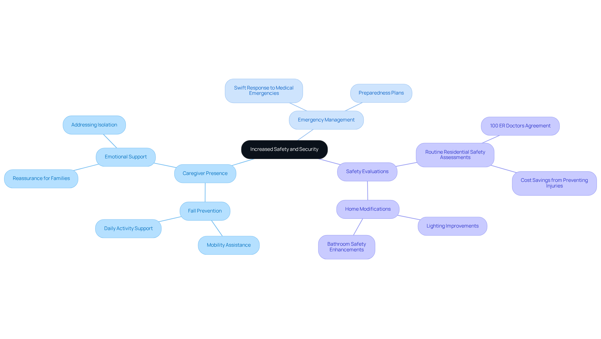 The central node shows the overall theme, while branches represent key aspects of how at-home nursing care improves safety. Explore each branch to see how they contribute to a secure environment for elderly individuals.