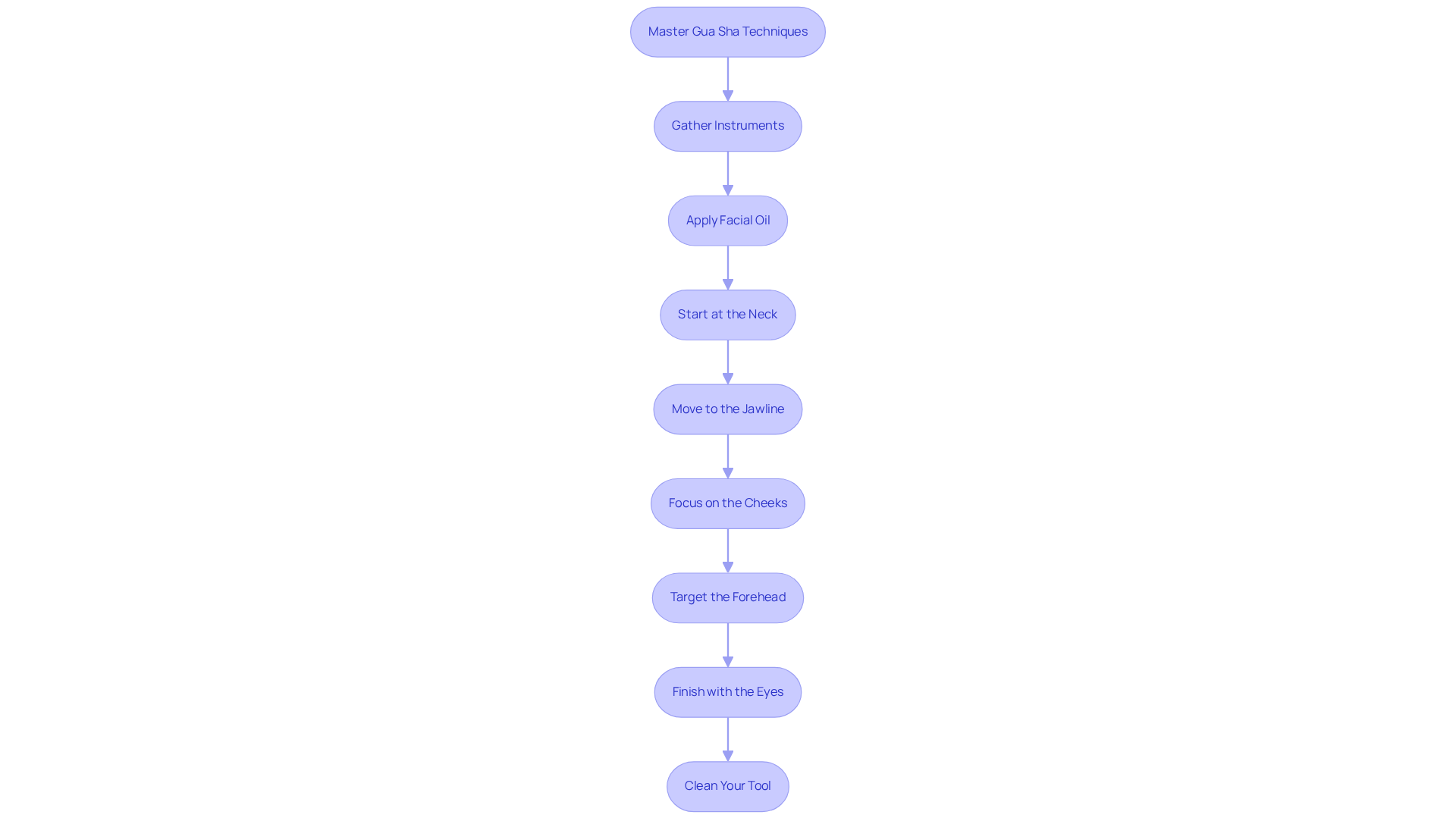 Each box represents a step in the Gua Sha process. Start at the top and follow the arrows down to ensure you're mastering each technique in the right order. Remember, gentle movements are key! Each box represents a step in the Gua Sha process. Start at the top and follow the arrows down to ensure you're mastering each technique in the right order. Remember, gentle movements are key!