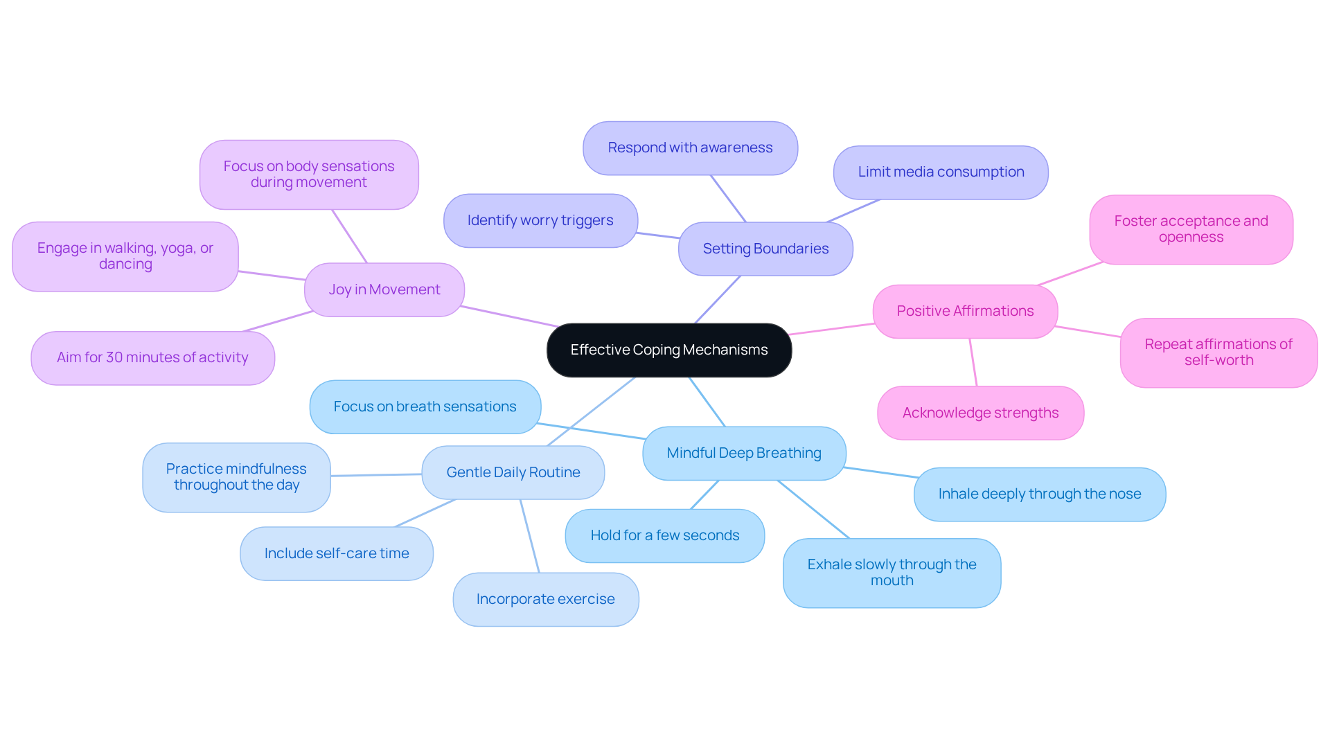 The central node represents the main theme of coping mechanisms. Each branch shows a different strategy, and the sub-points provide additional details on how to implement each strategy. This layout helps you see how various approaches connect to the overall goal of reducing anxiety.
