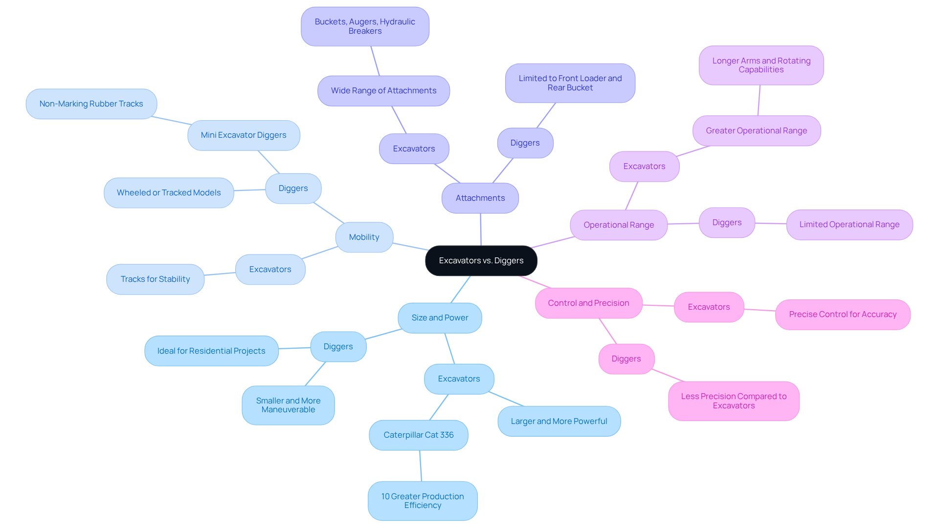 This mindmap starts with the main topic in the center and branches out to show key features of excavators and diggers. Each branch represents a feature, and the sub-branches provide more details, helping you see how these two types of machinery differ and what makes each suitable for specific tasks. This mindmap starts with the main topic in the center and branches out to show key features of excavators and diggers. Each branch represents a feature, and the sub-branches provide more details, helping you see how these two types of machinery differ and what makes each suitable for specific tasks.