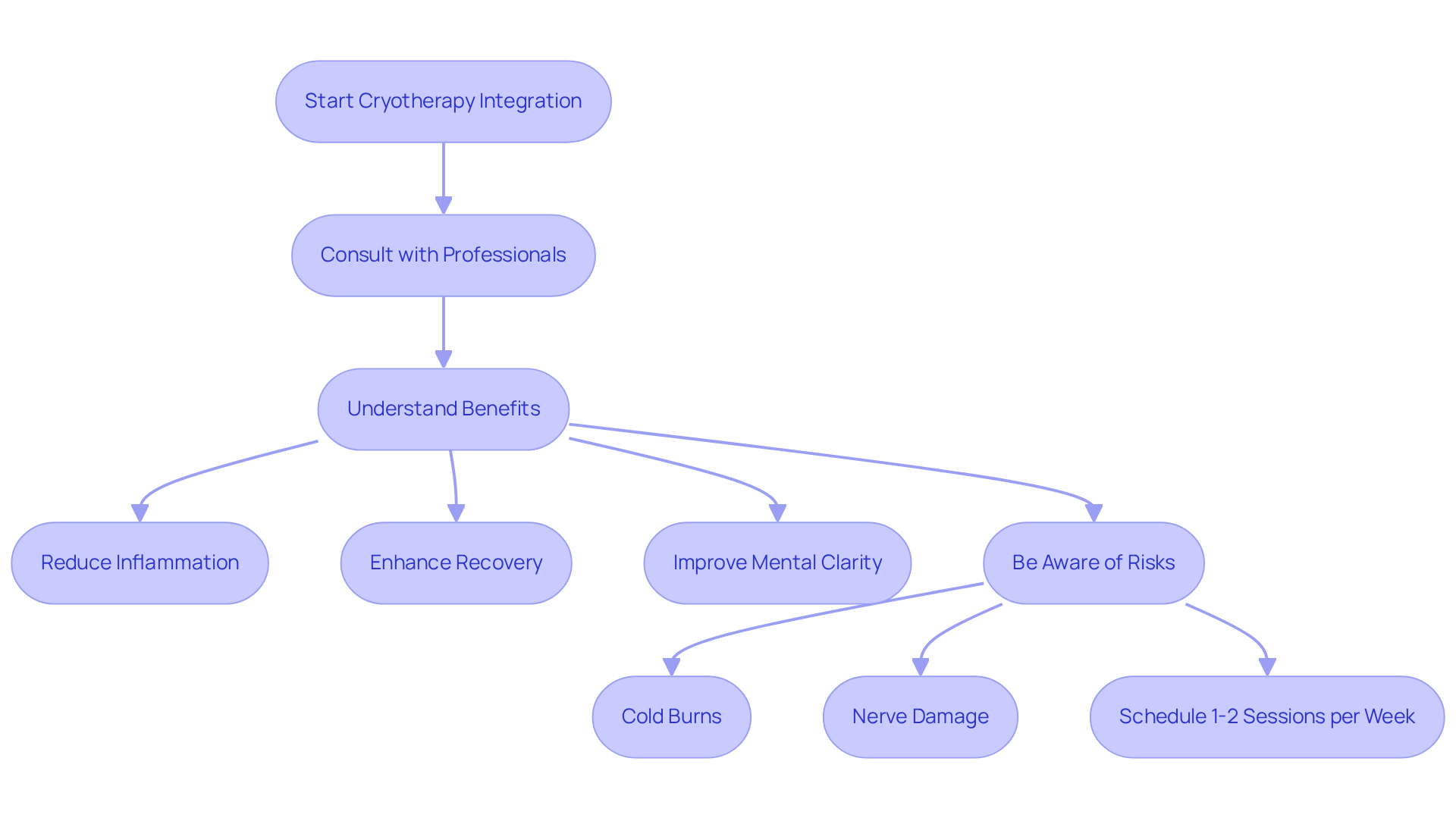 This flowchart guides you through the steps of adding cryotherapy to your relaxation routine, from the initial consultation to understanding benefits and risks, leading to your personalized session schedule. This flowchart guides you through the steps of adding cryotherapy to your relaxation routine, from the initial consultation to understanding benefits and risks, leading to your personalized session schedule.