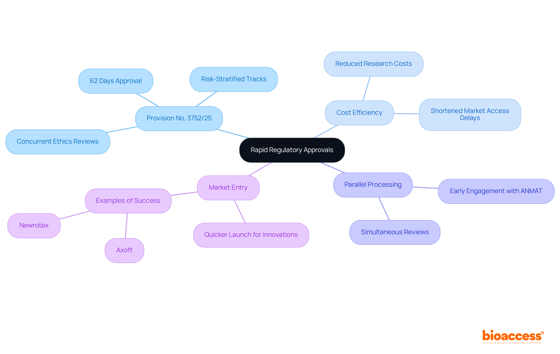 Start at the center with the main idea of regulatory approvals, then follow the branches to explore how they improve cost efficiency and market entry, along with real-world examples. Start at the center with the main idea of regulatory approvals, then follow the branches to explore how they improve cost efficiency and market entry, along with real-world examples.
