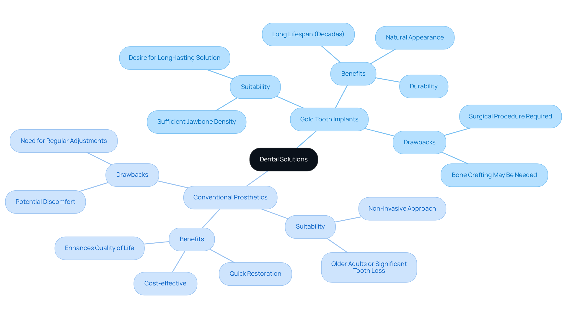 The central node represents the overall topic of dental solutions. Each branch shows a different type of solution, with further details on who they are suitable for, their benefits, and any drawbacks. This helps you see at a glance which option might be best for your dental needs.