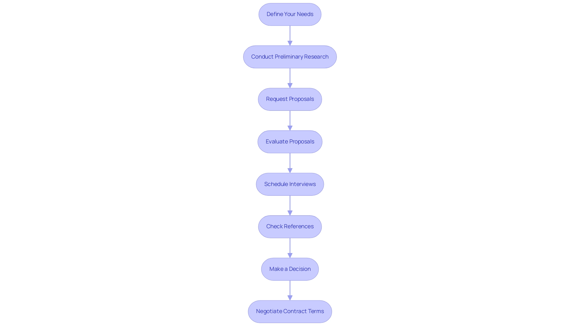 Each box represents a step in the CRO selection process, with arrows indicating the sequential flow from one step to the next.